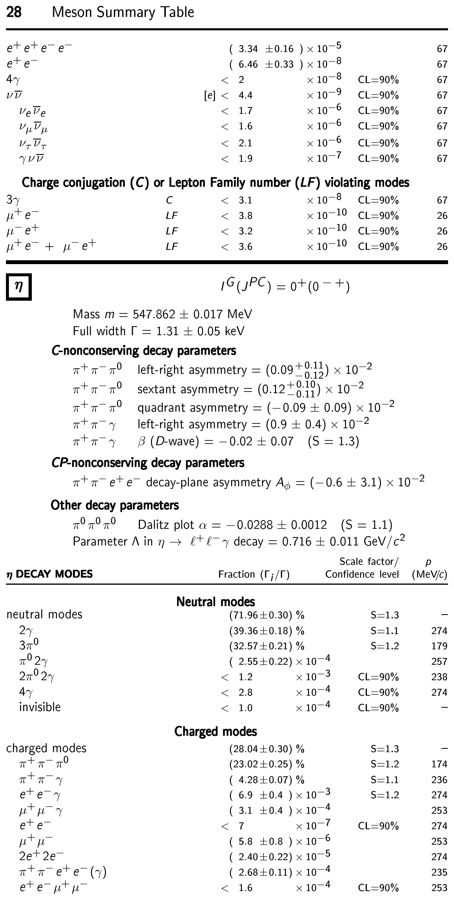 Summary Table: Mesons