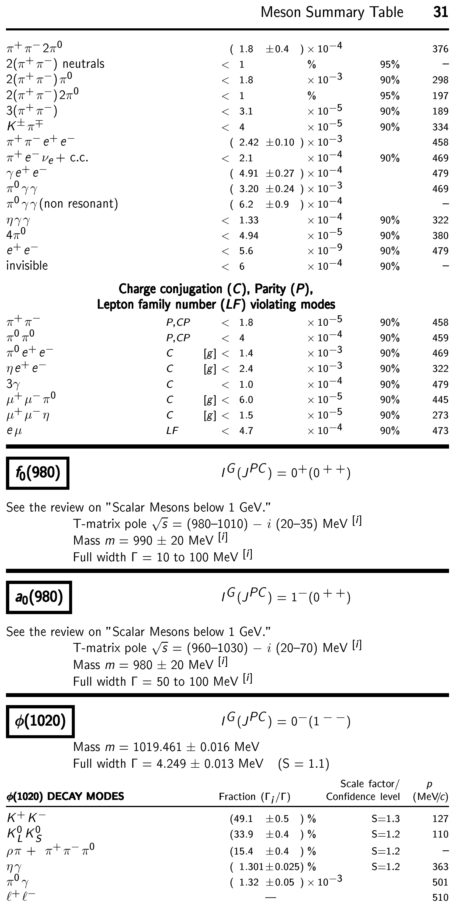 Summary Table: Mesons
