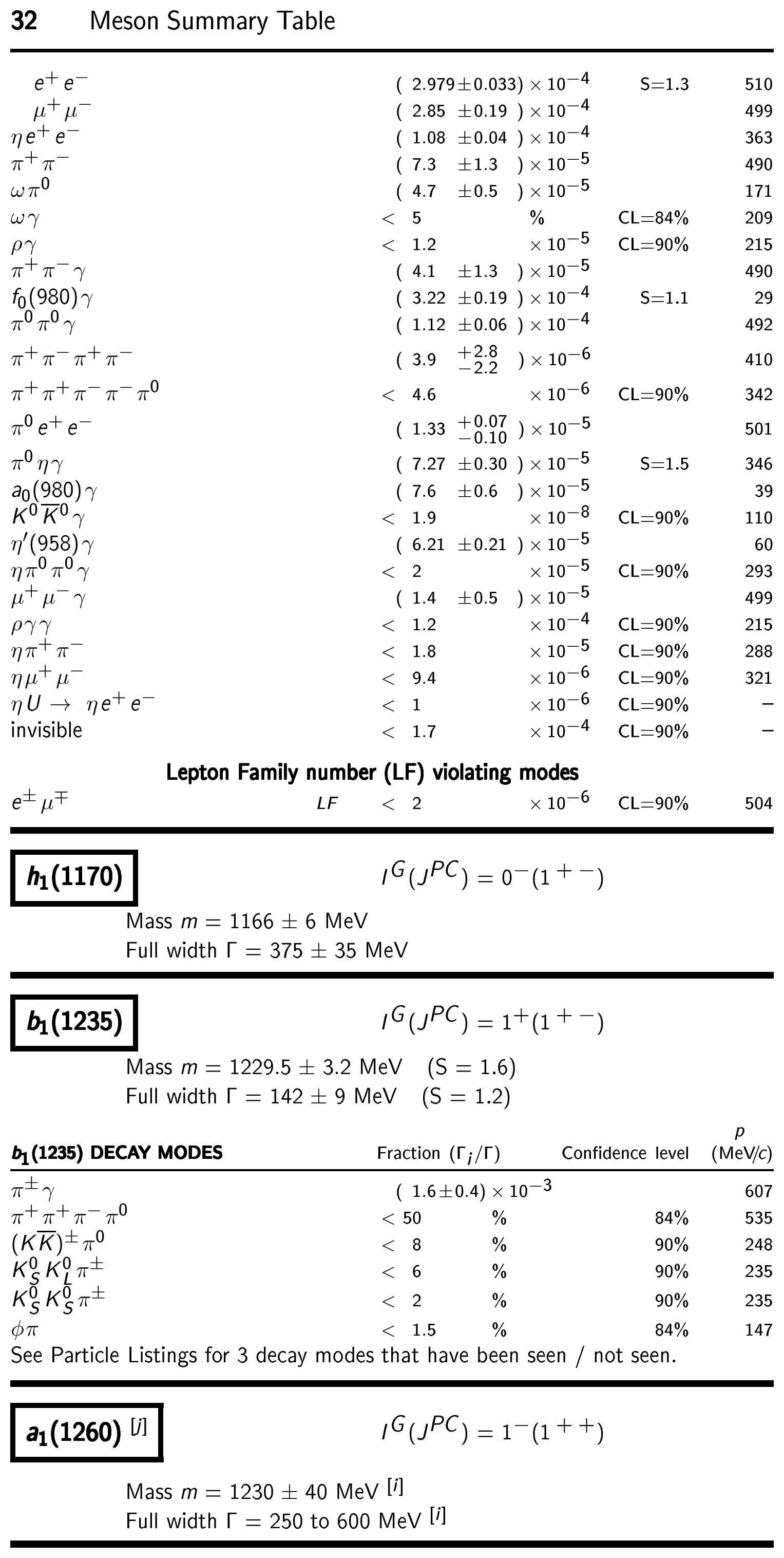 Summary Table: Mesons