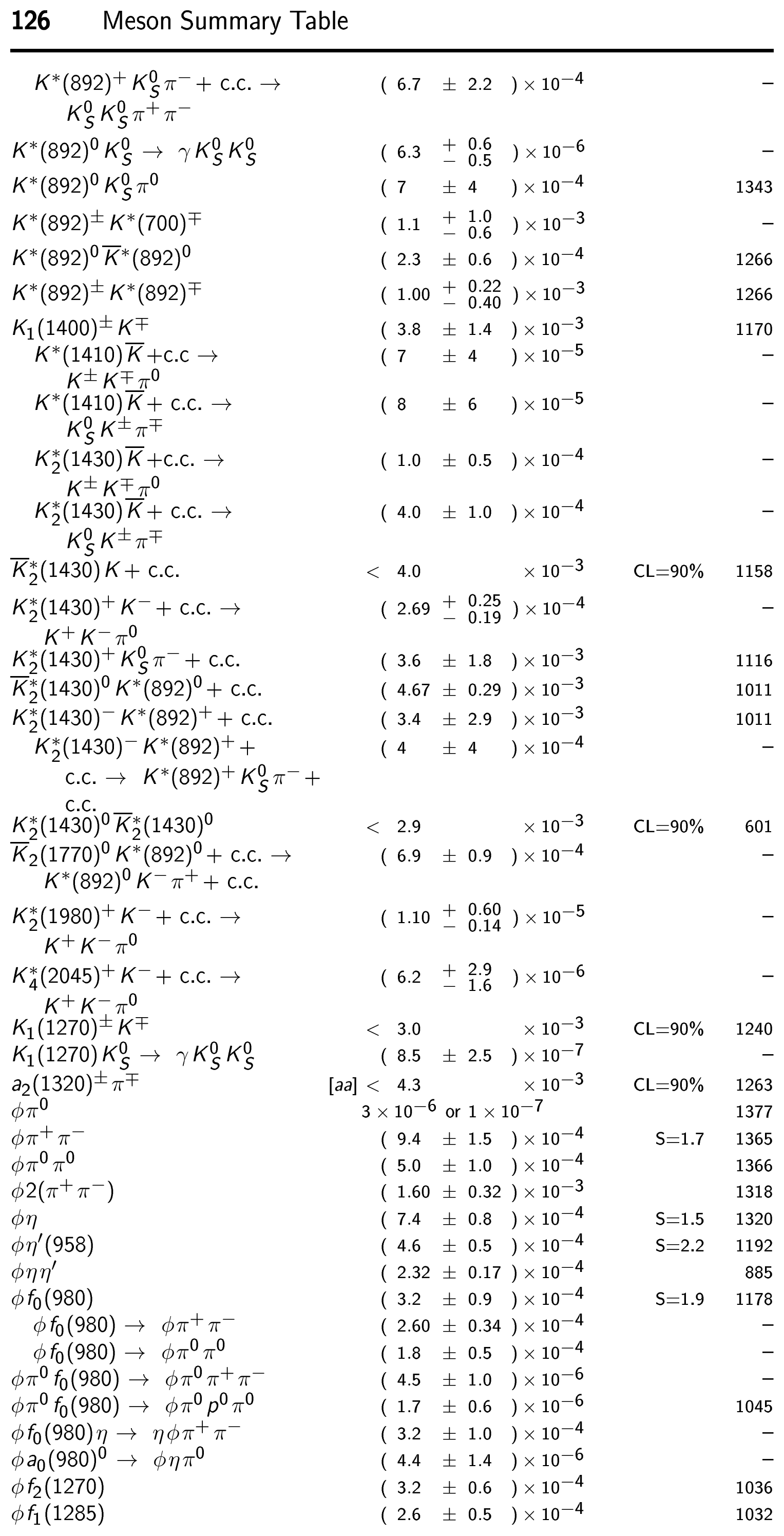 Summary Table: Mesons