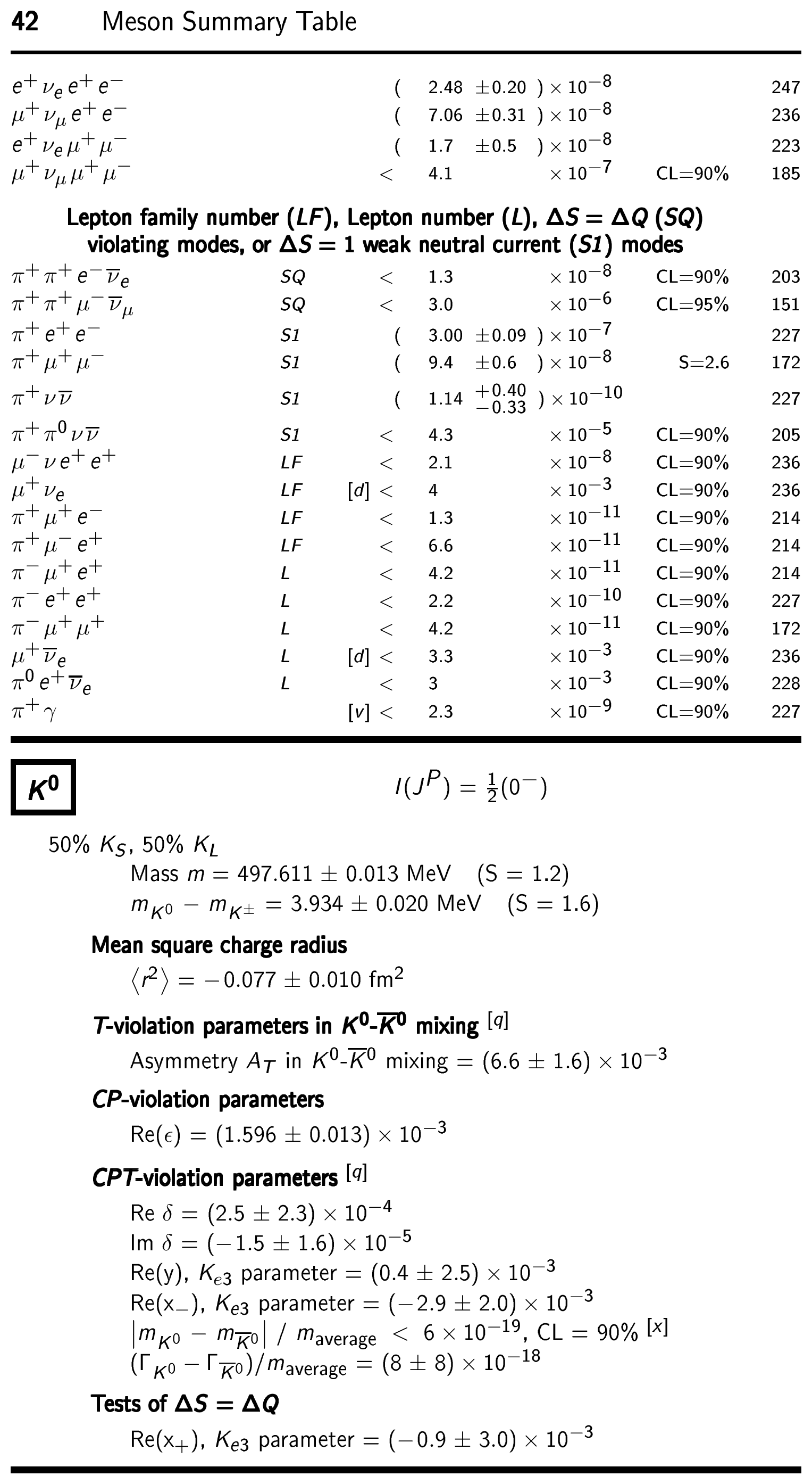 Summary Table: Mesons