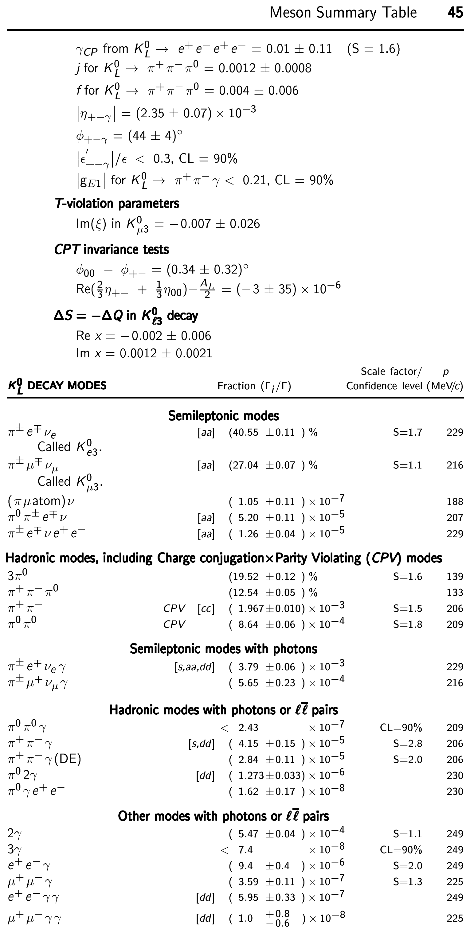 Summary Table: Mesons