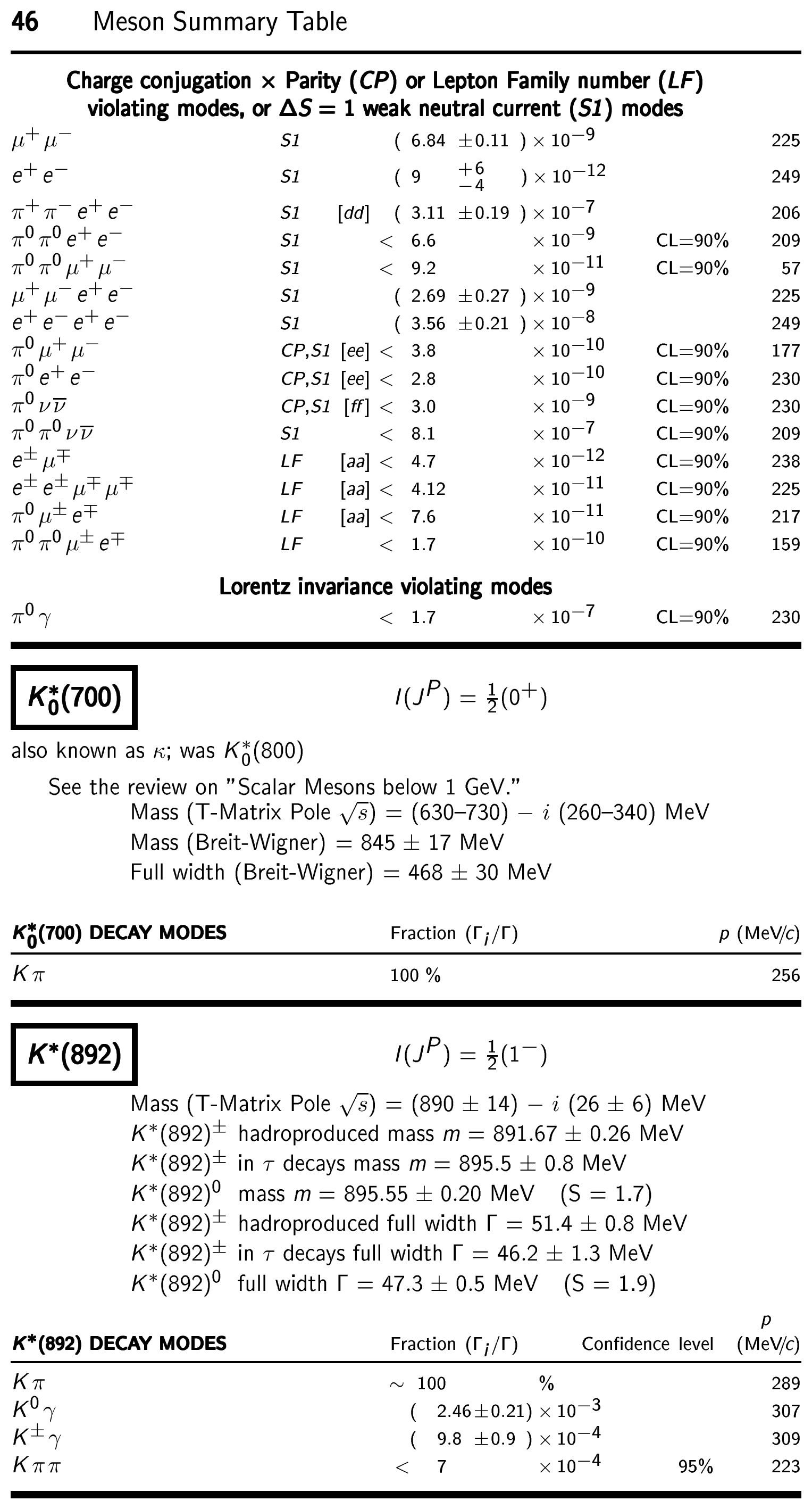 Summary Table: Mesons