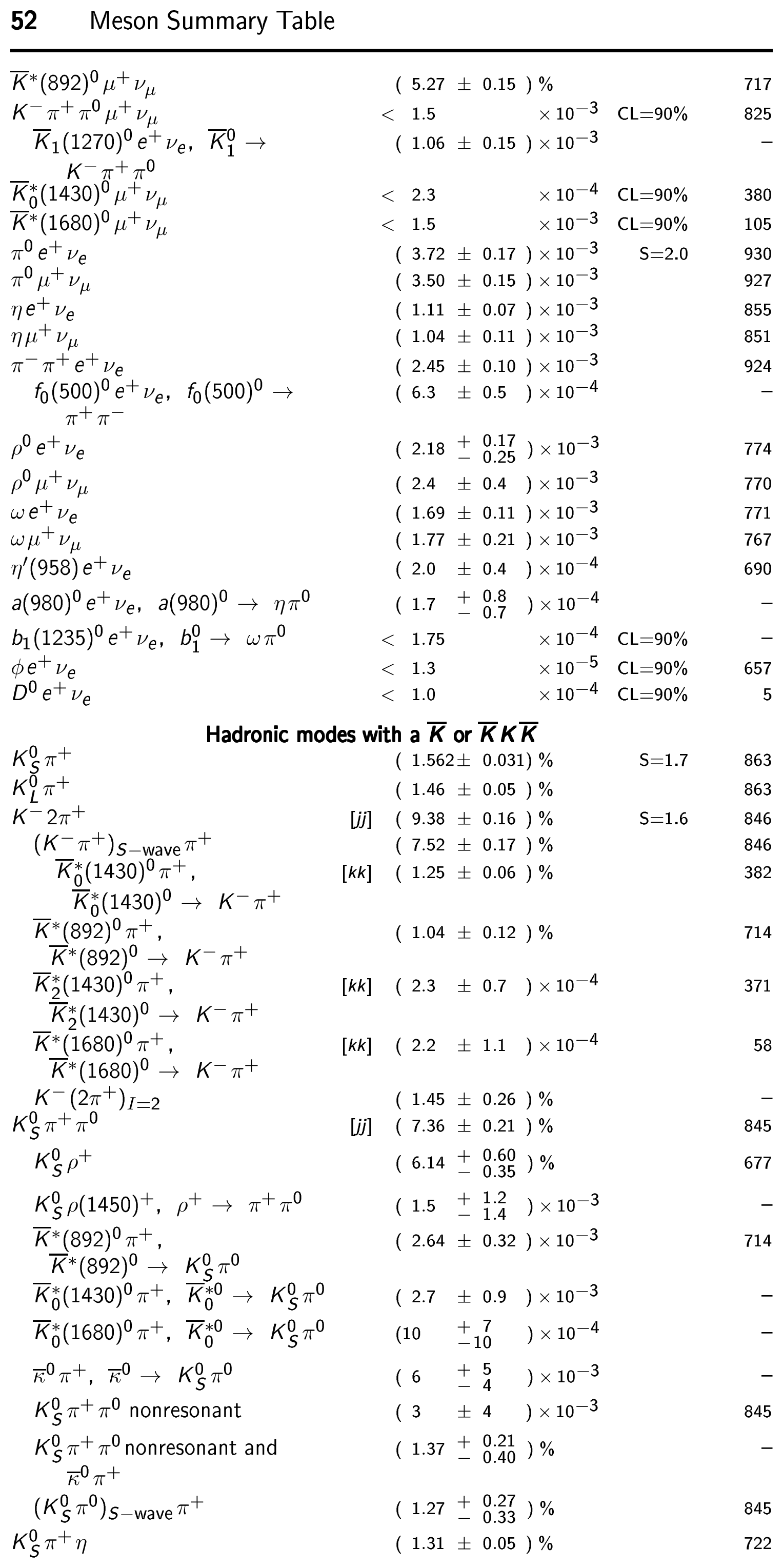 Summary Table: Mesons