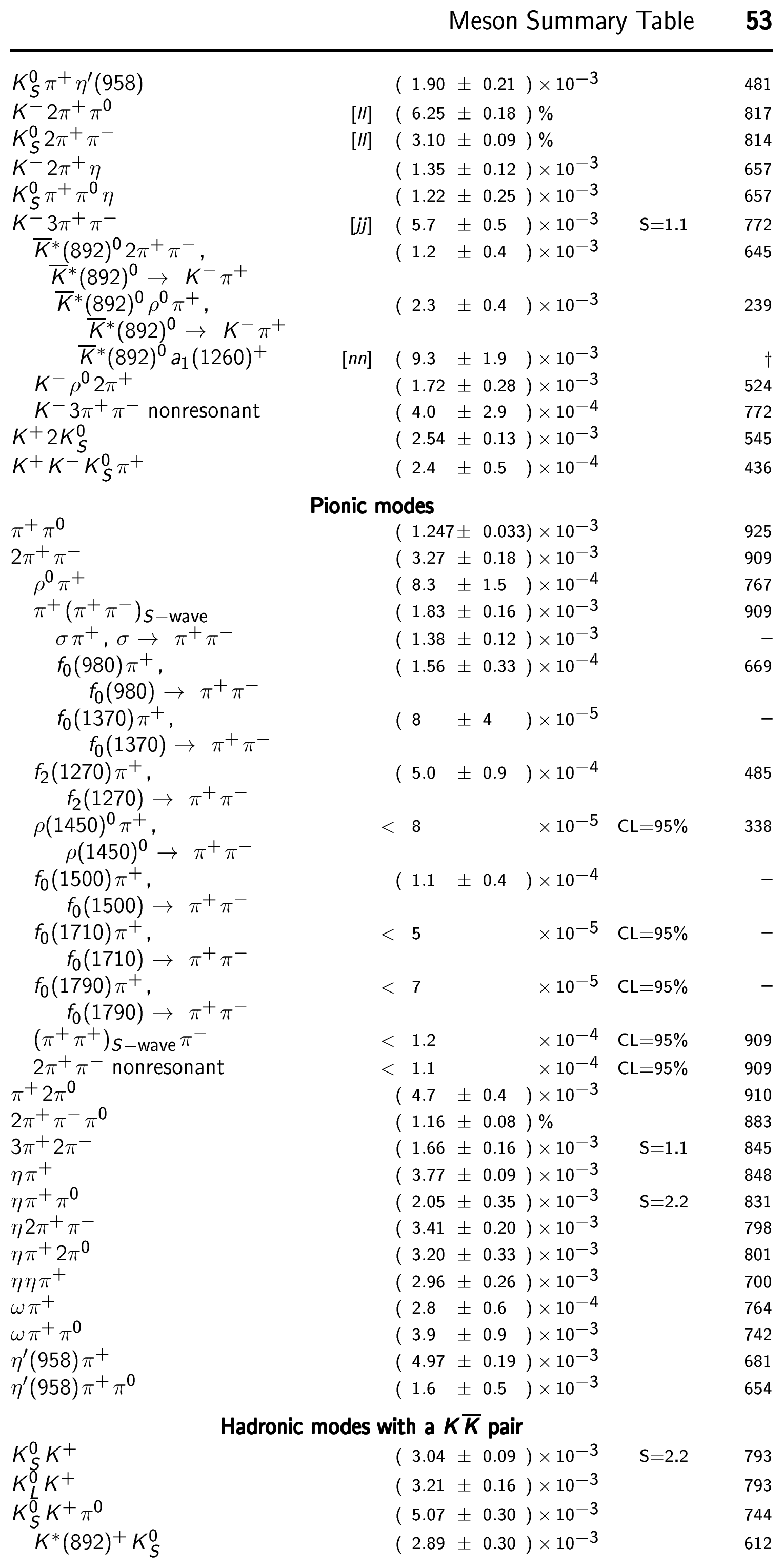 Summary Table: Mesons