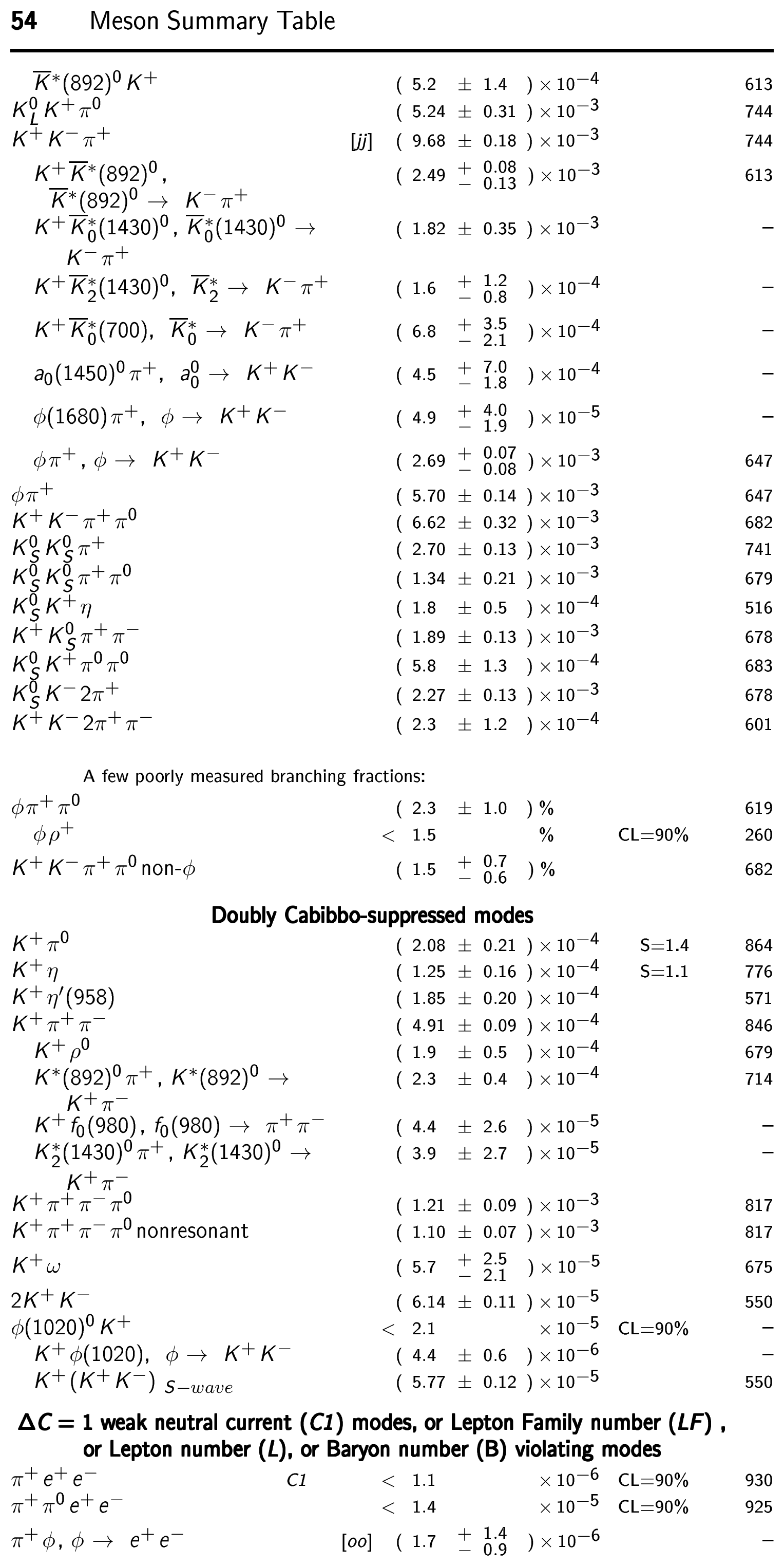 Summary Table: Mesons