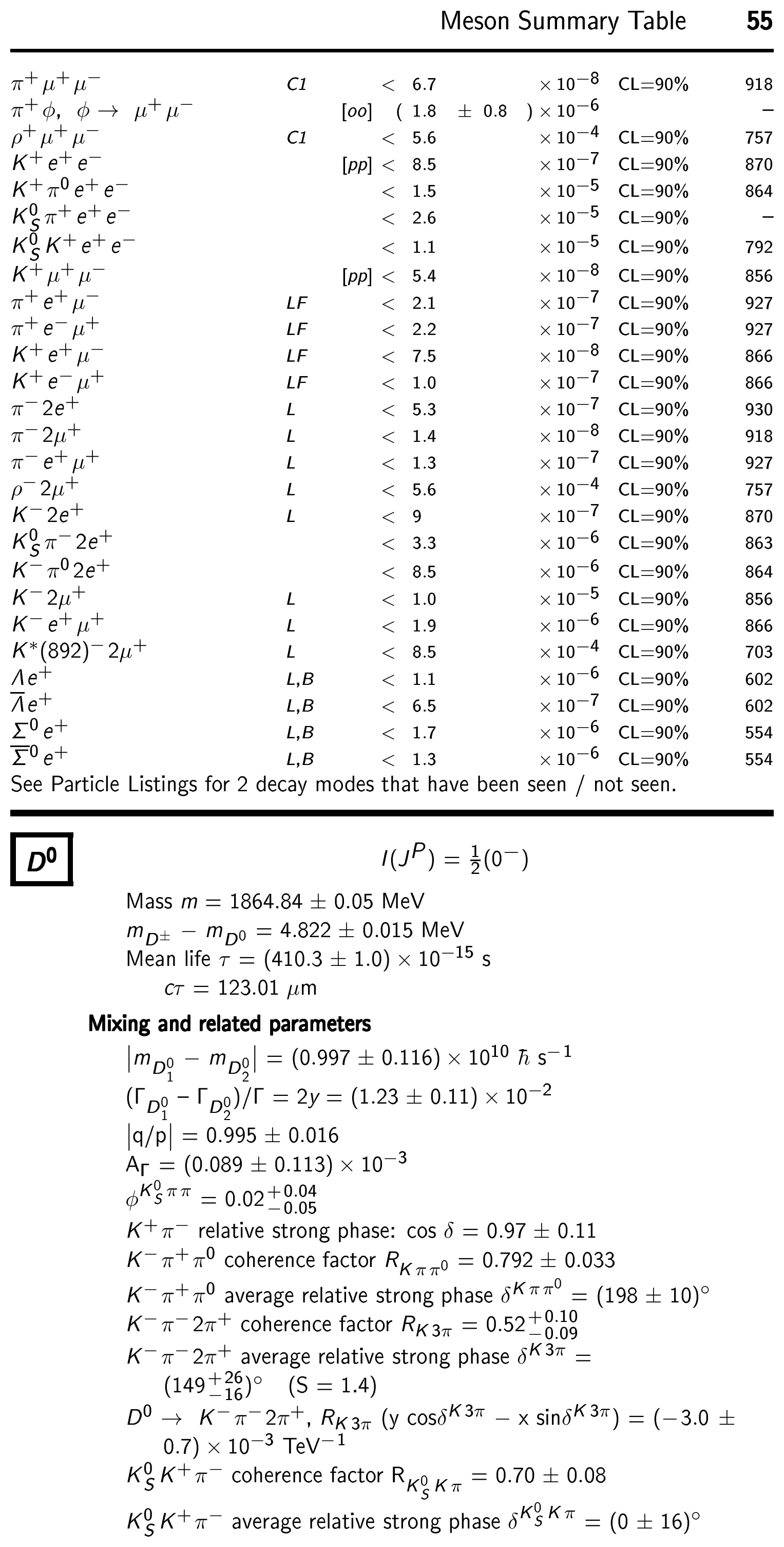Summary Table: Mesons