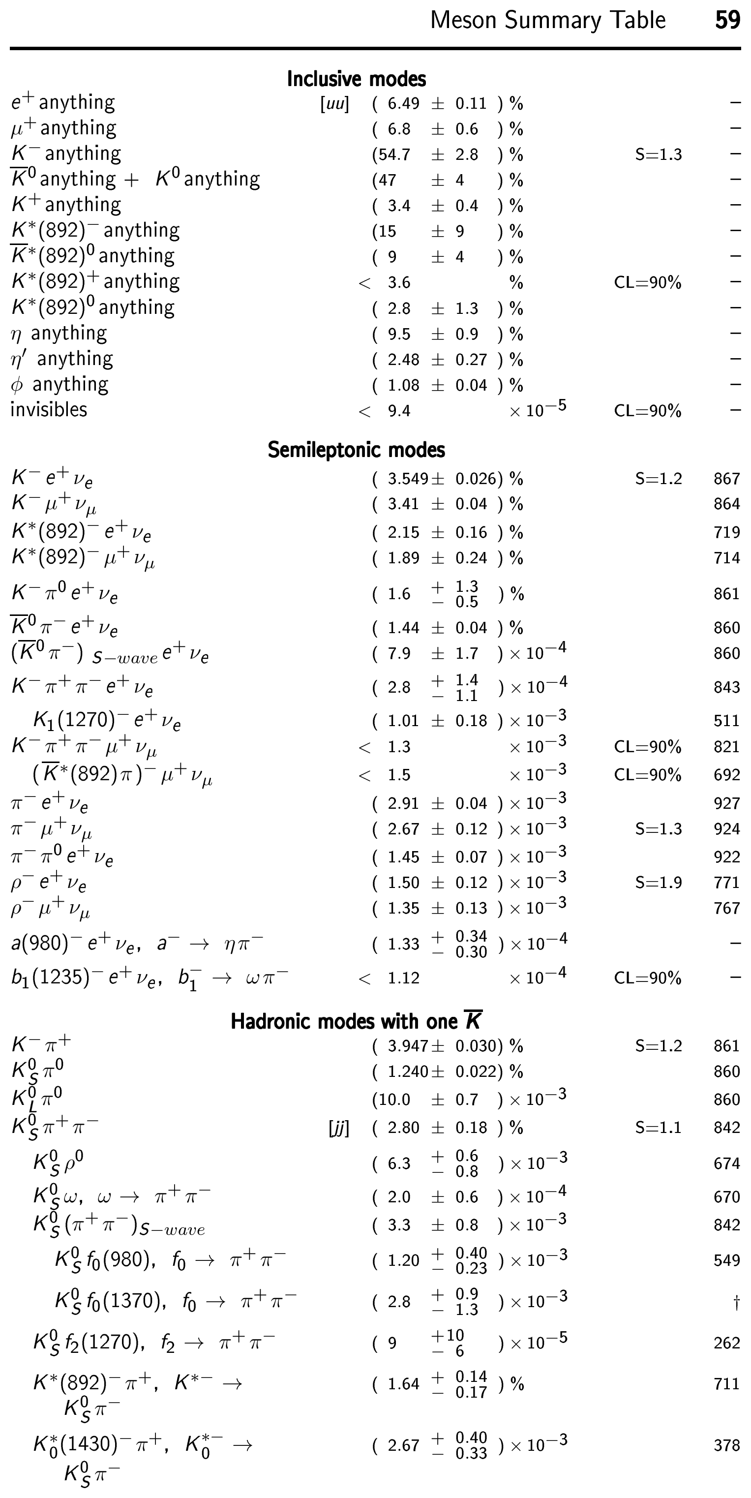 Summary Table: Mesons