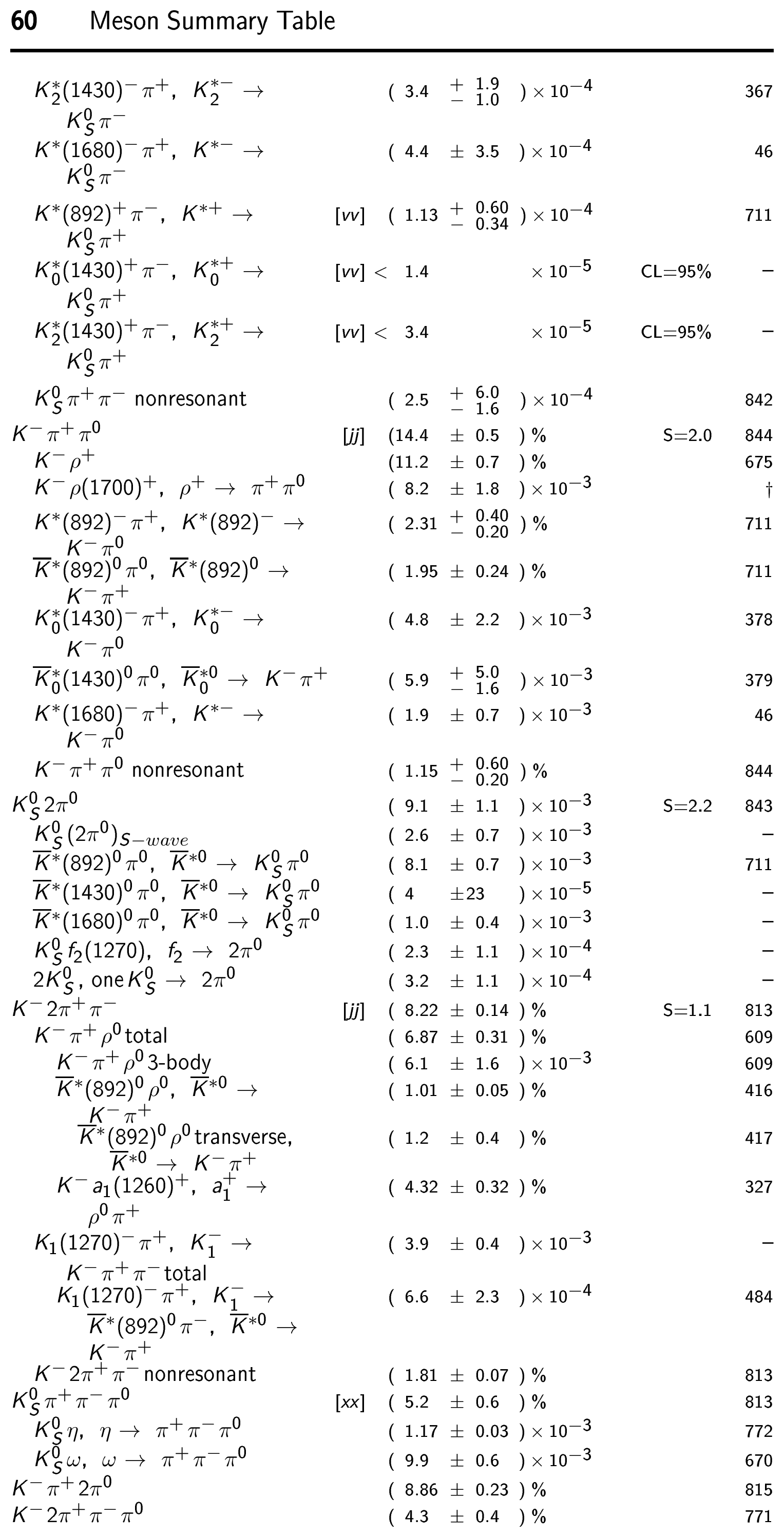 Summary Table: Mesons