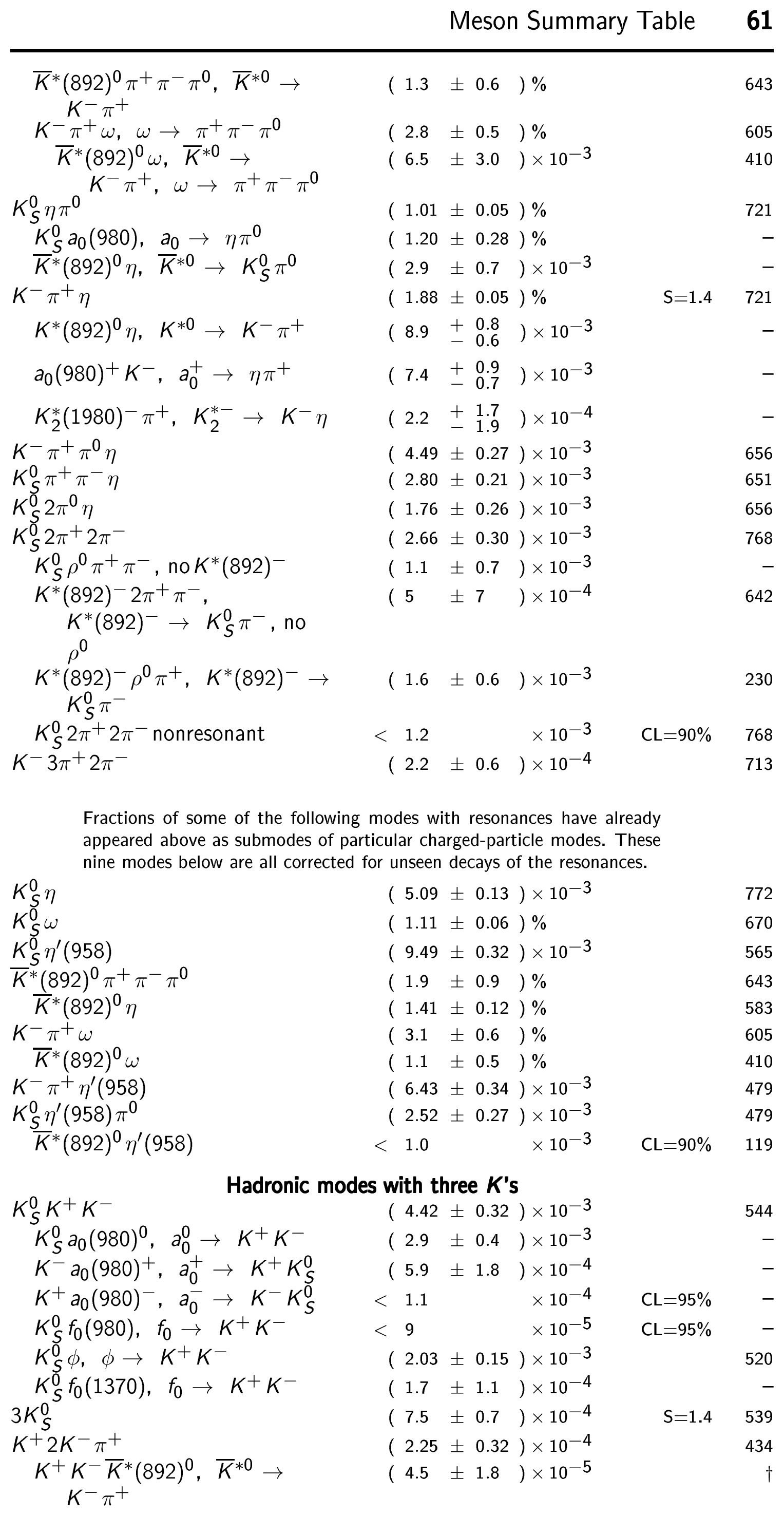 Summary Table: Mesons
