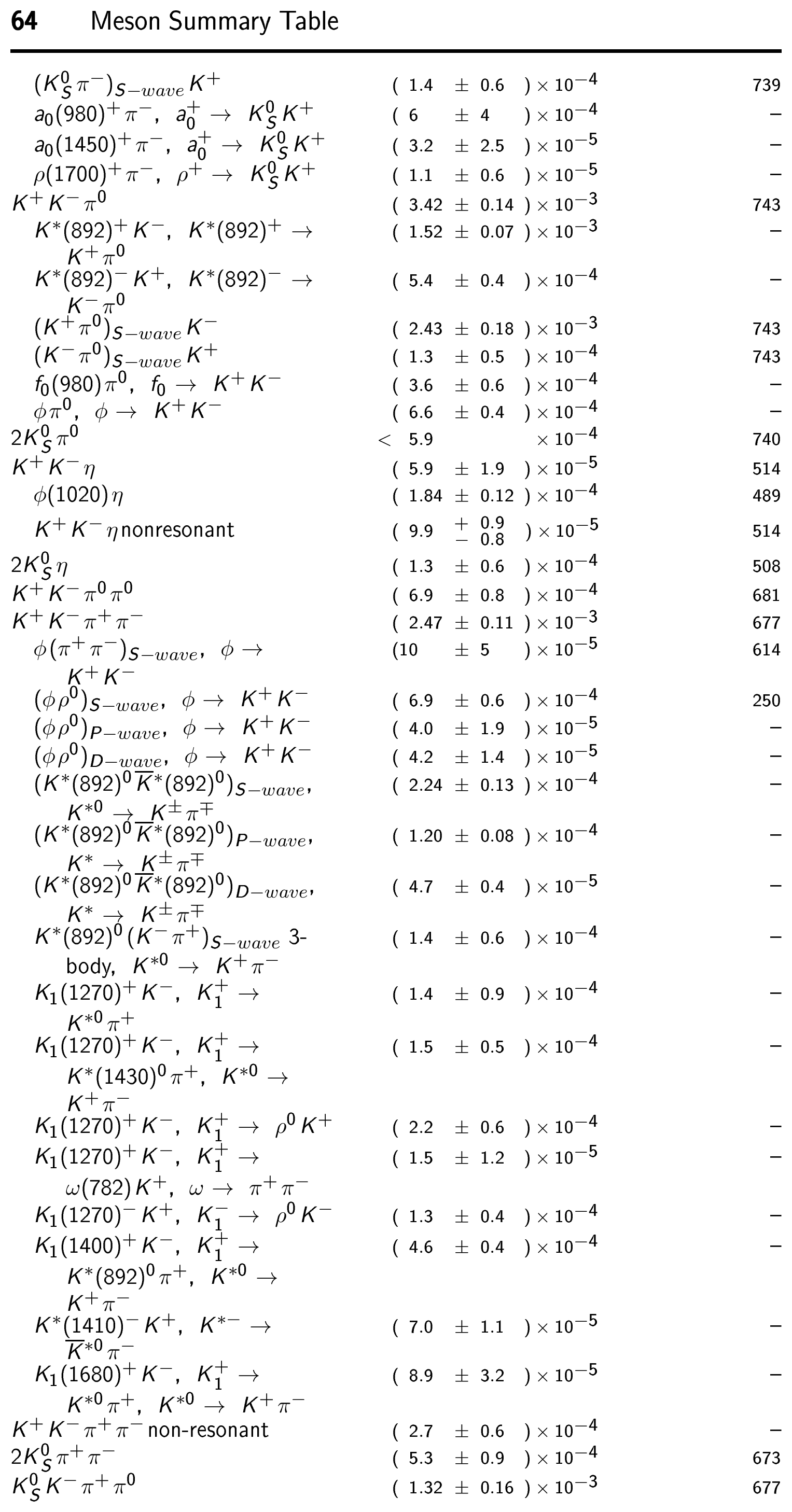 Summary Table: Mesons