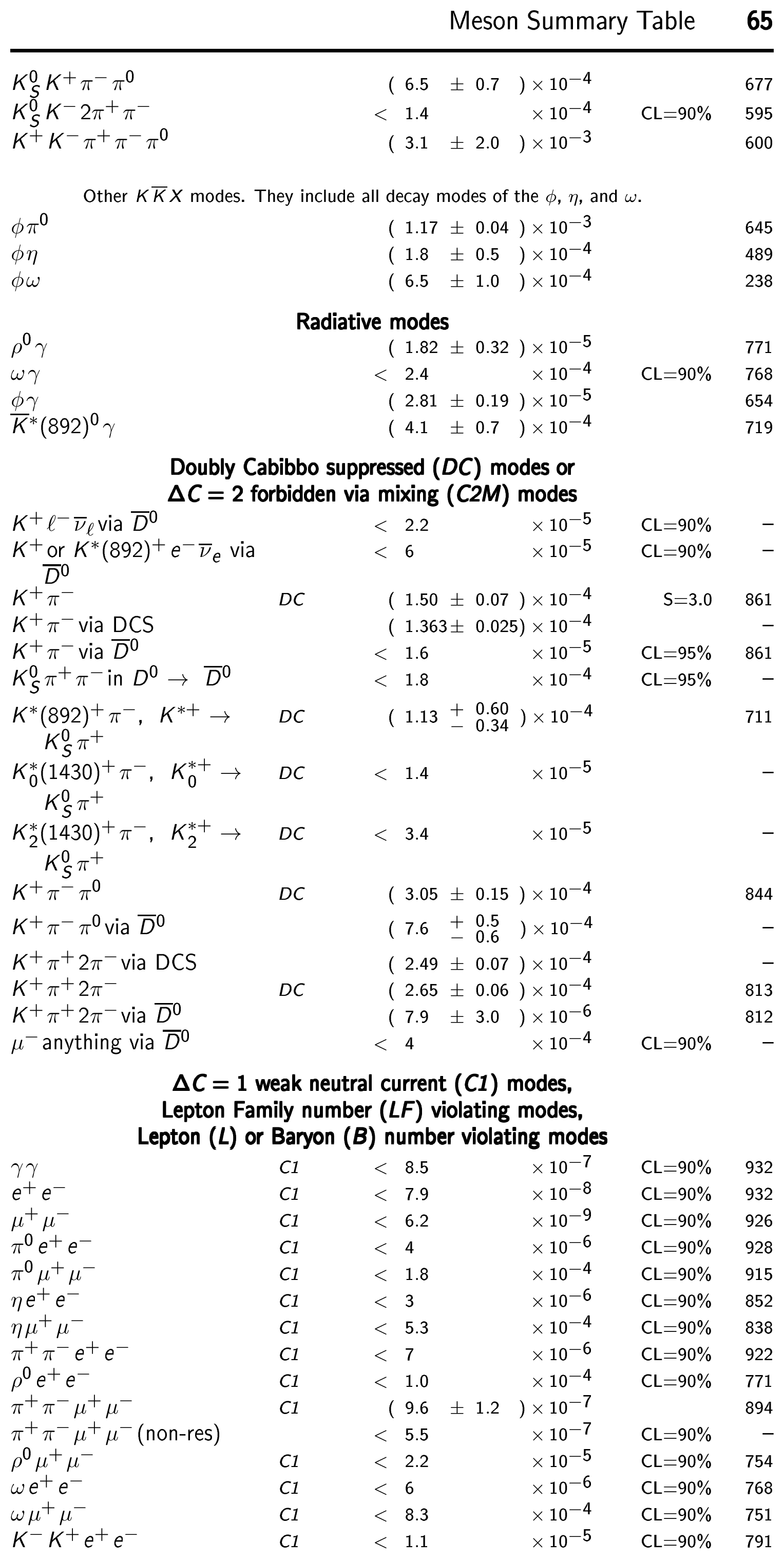 Summary Table: Mesons