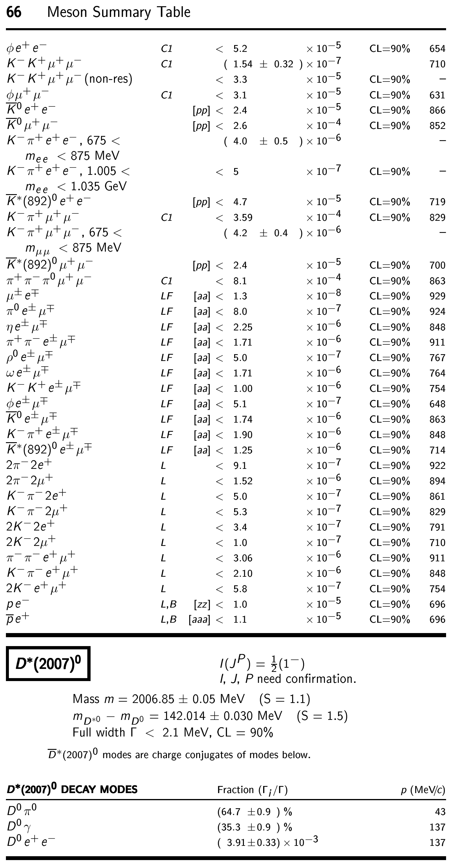Summary Table: Mesons