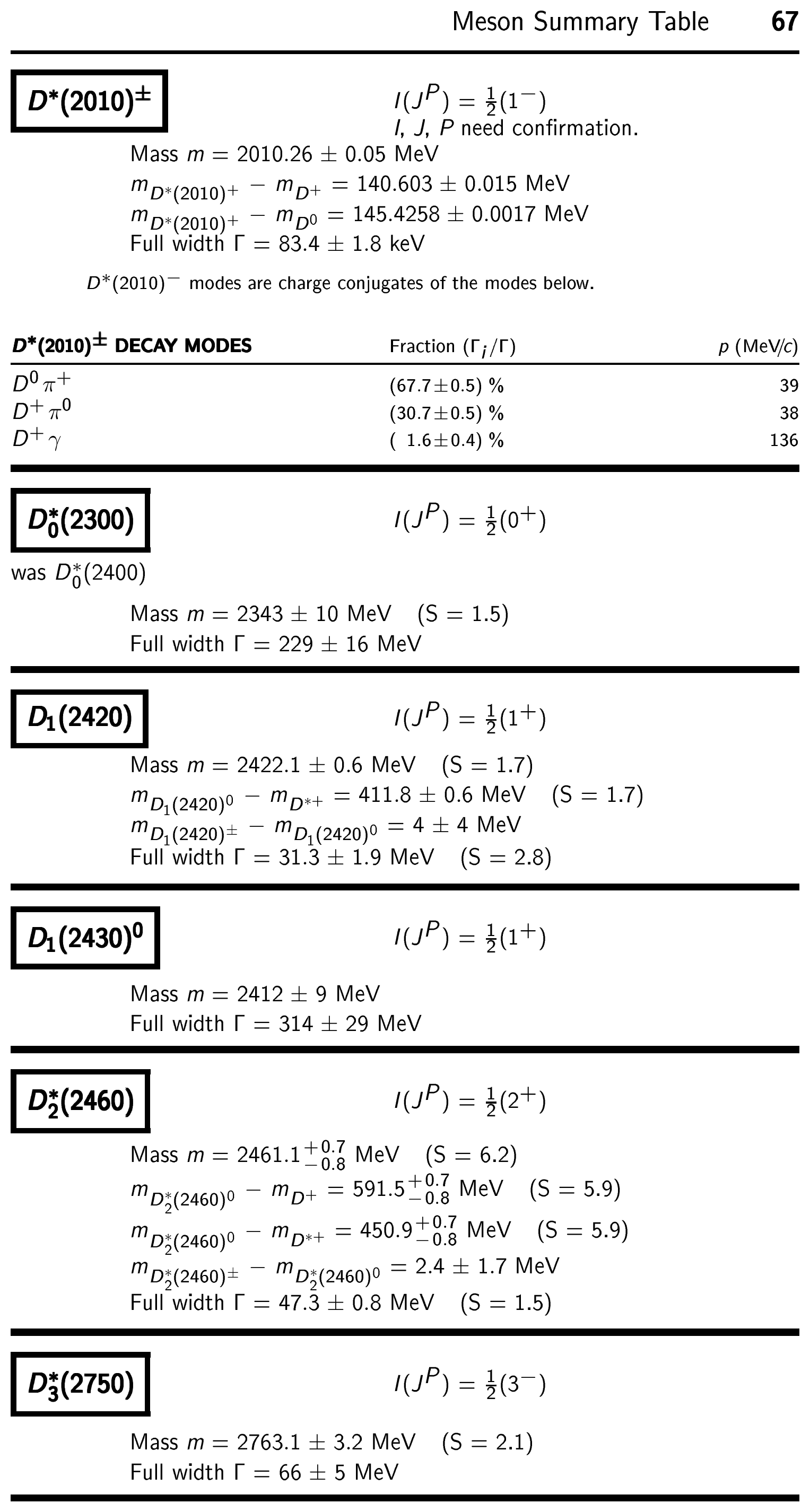 Summary Table: Mesons