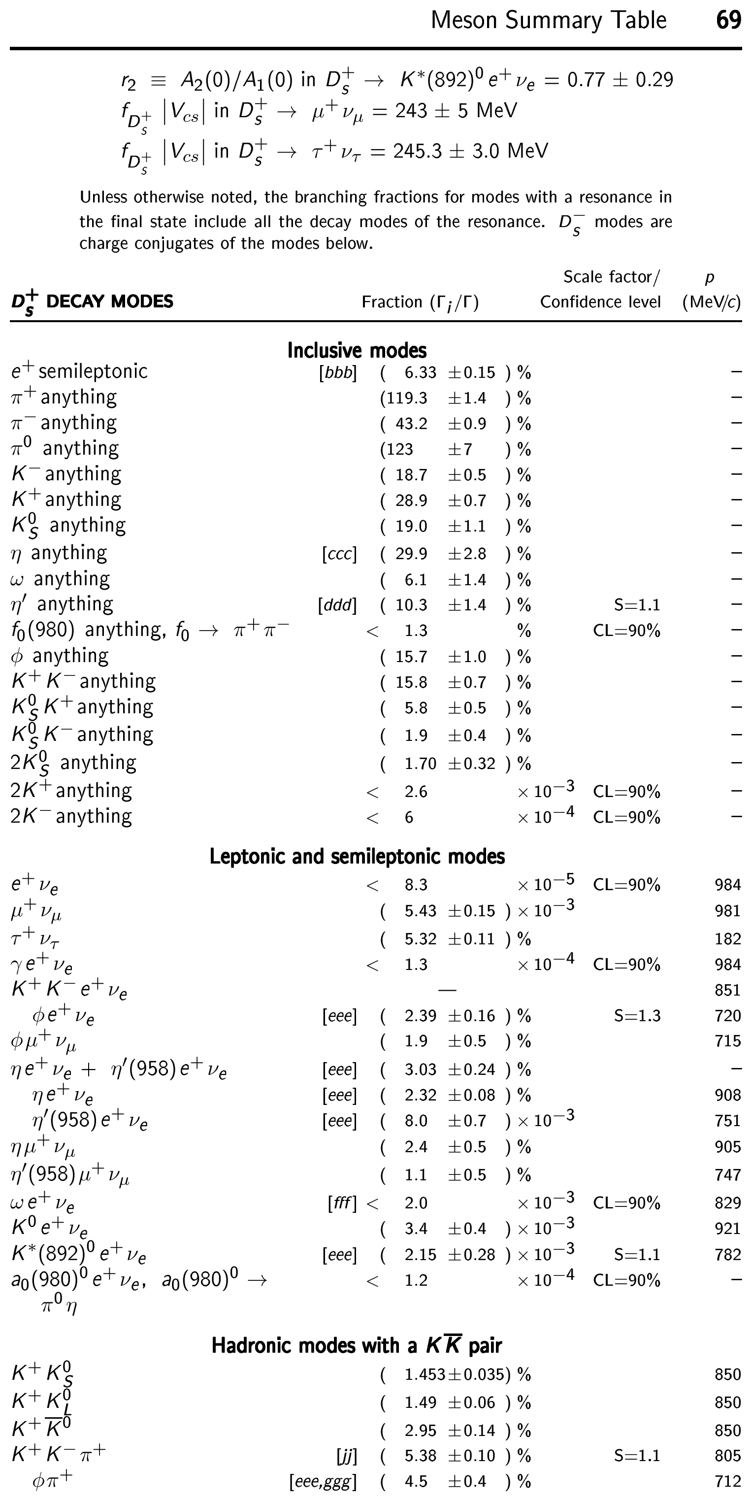 Summary Table: Mesons