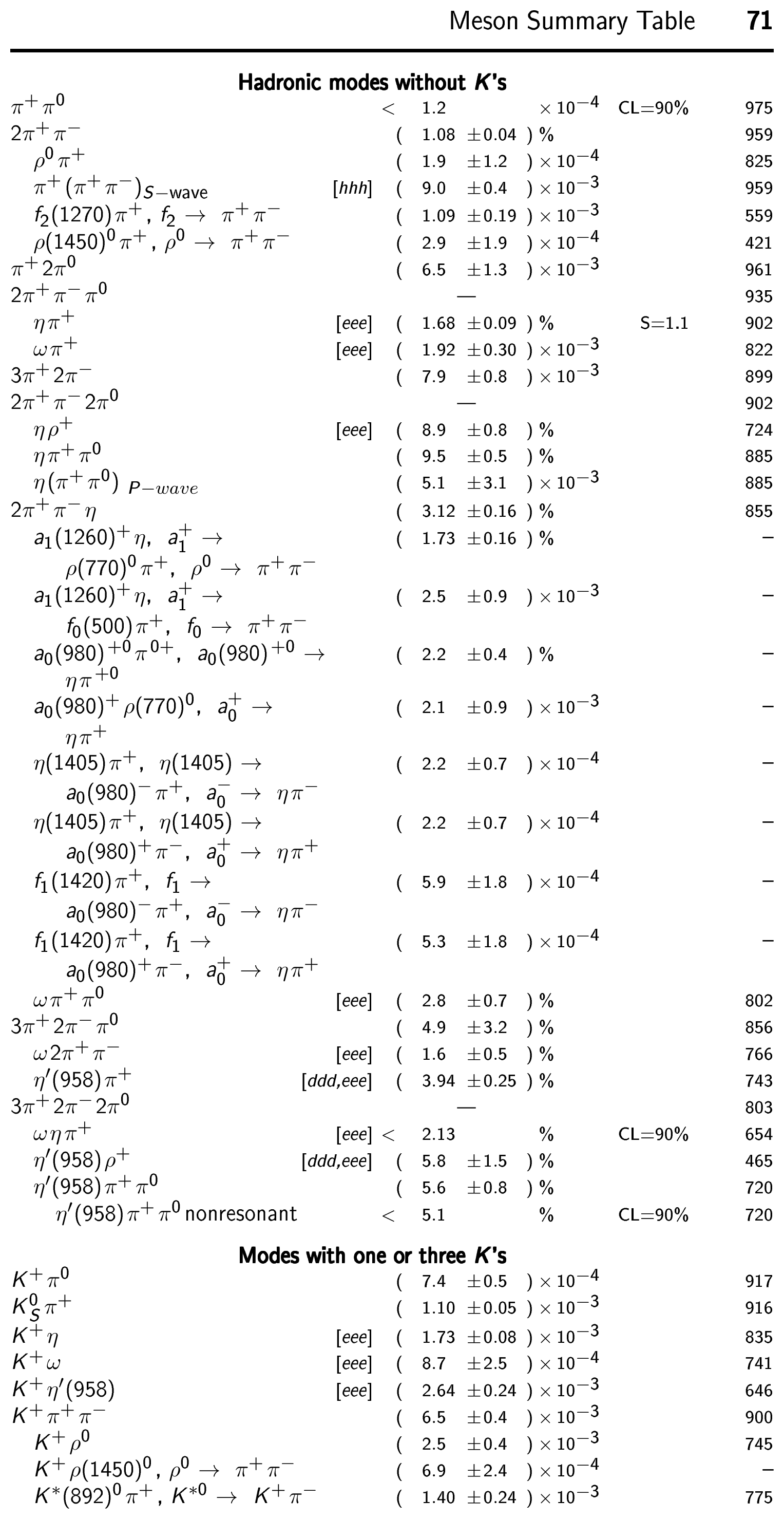 Summary Table: Mesons