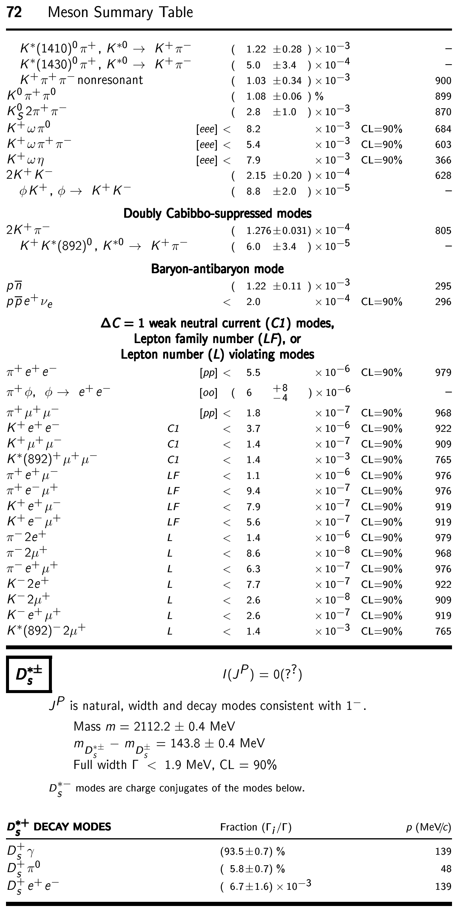Summary Table: Mesons
