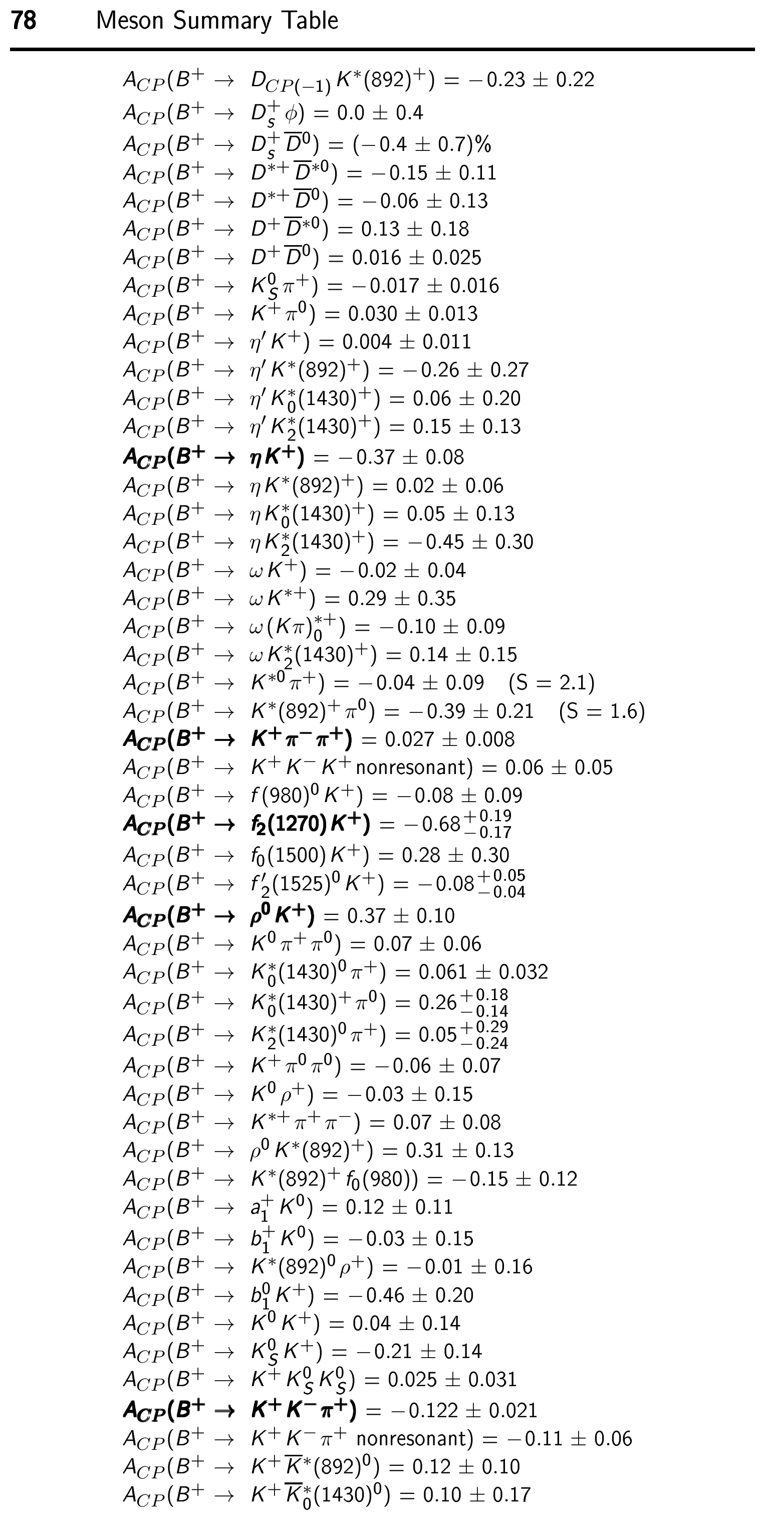 Summary Table: Mesons