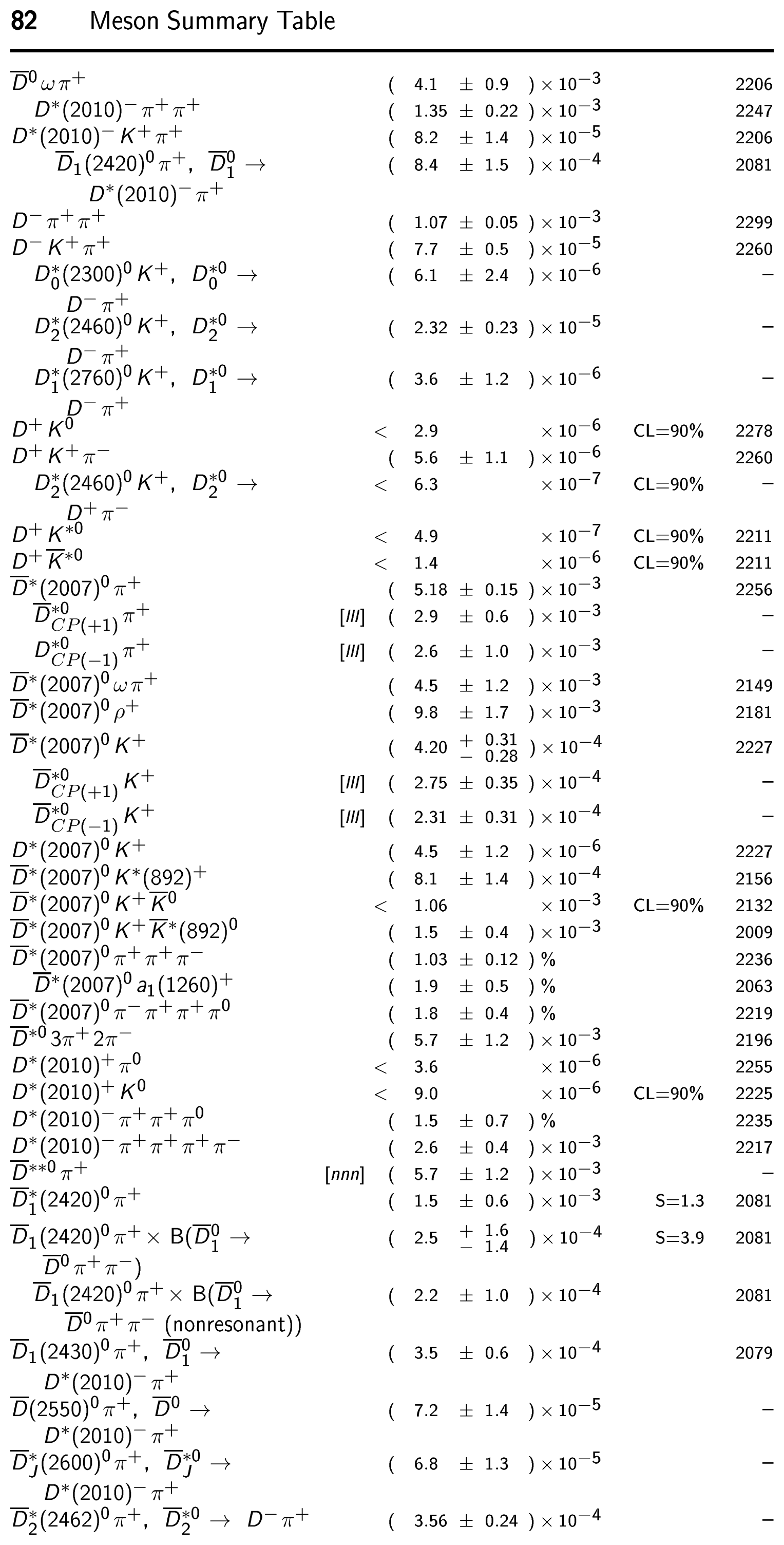Summary Table: Mesons