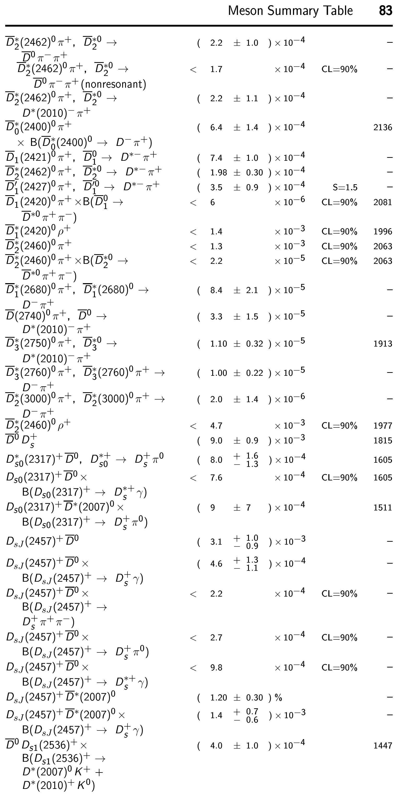 Summary Table: Mesons