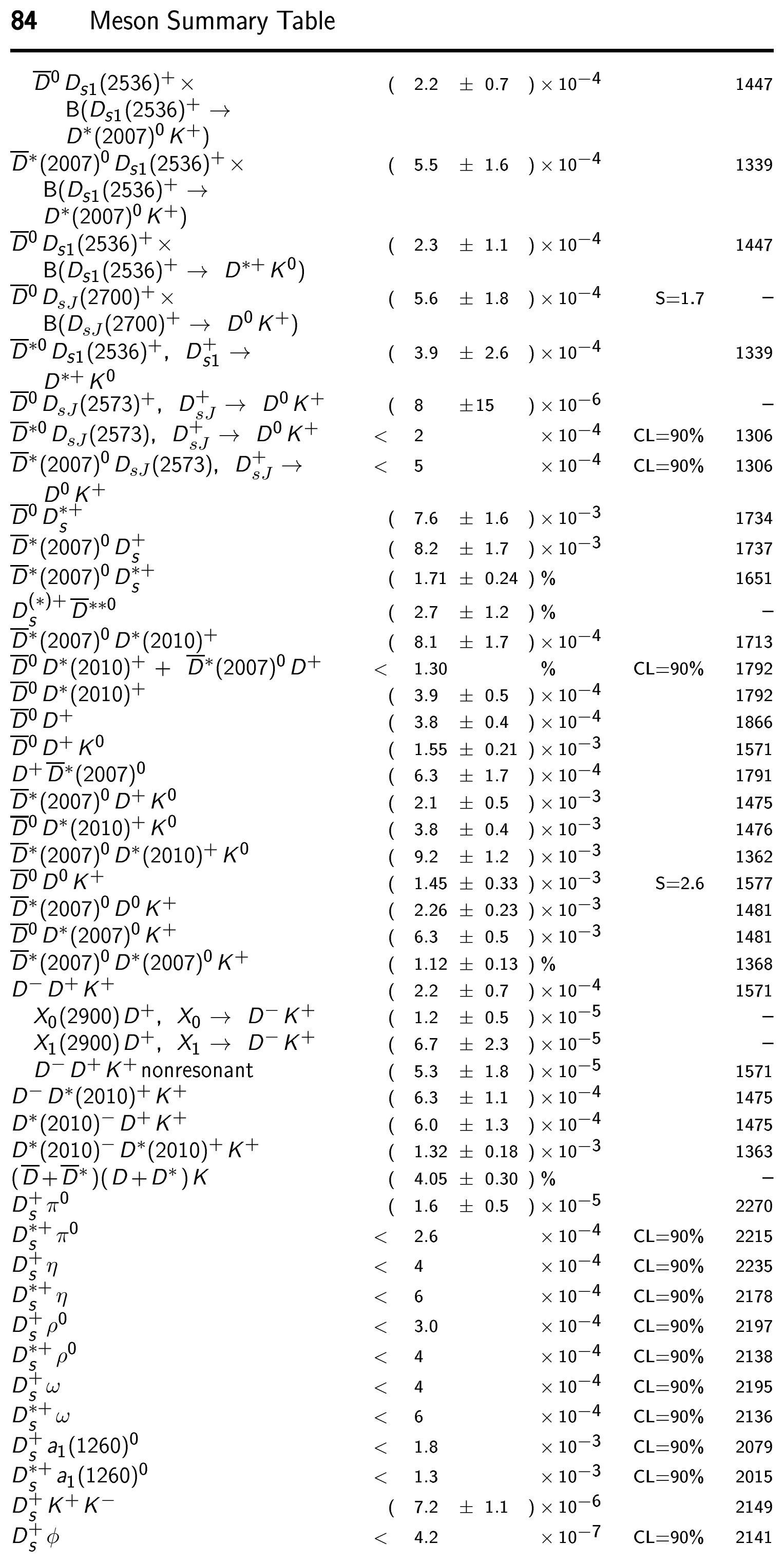 Summary Table: Mesons