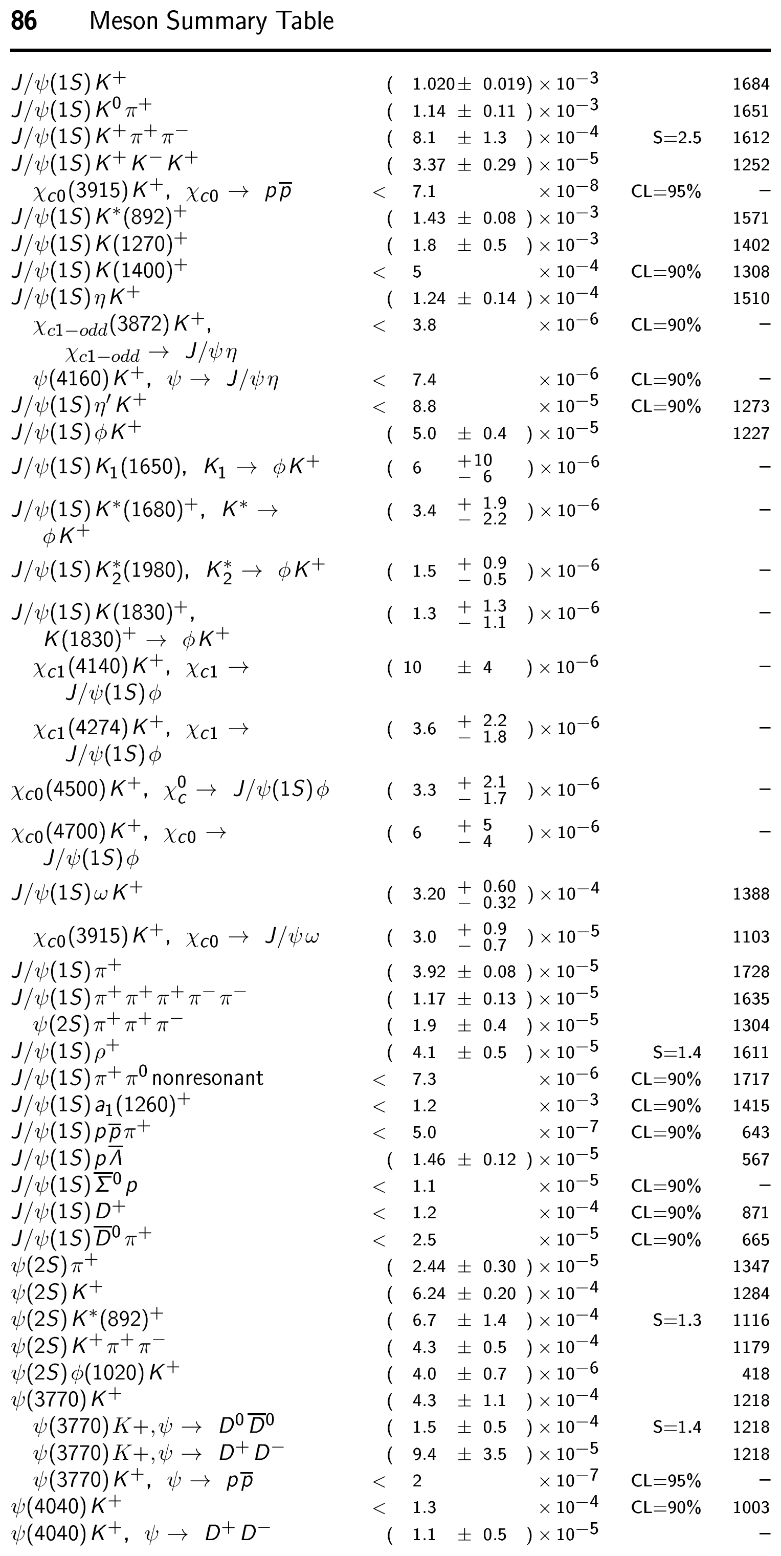 Summary Table: Mesons