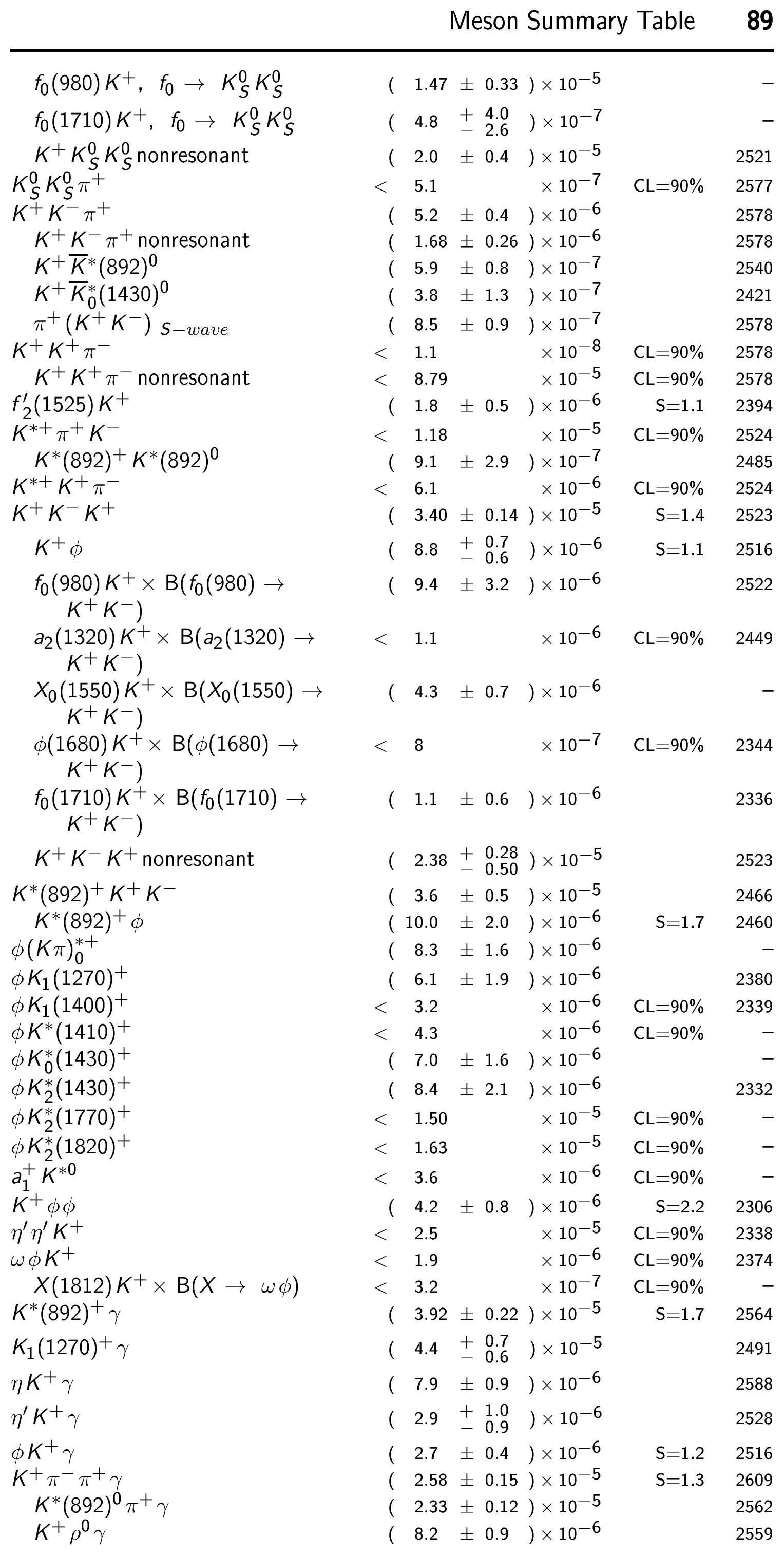 Summary Table: Mesons