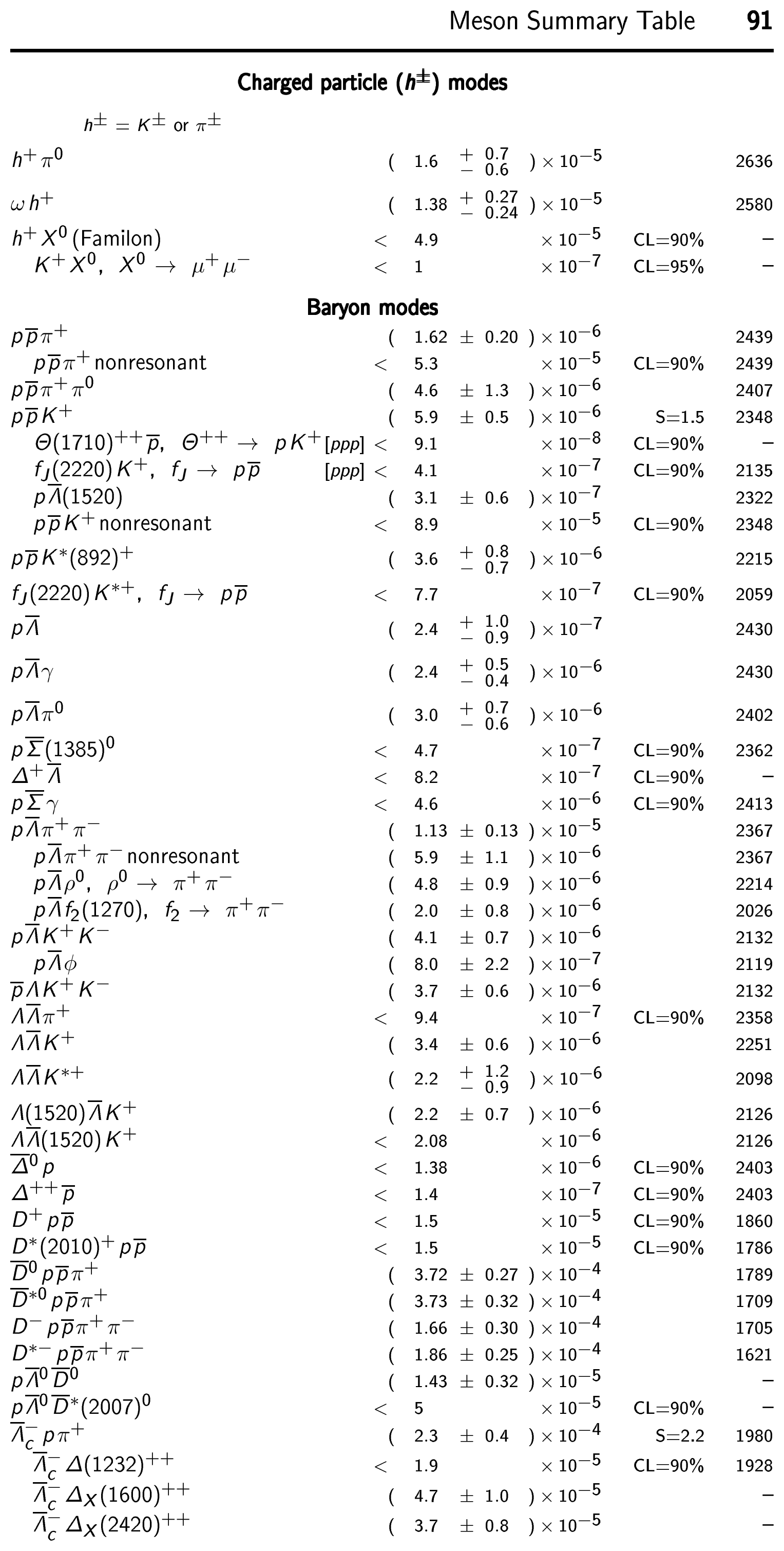 Summary Table: Mesons