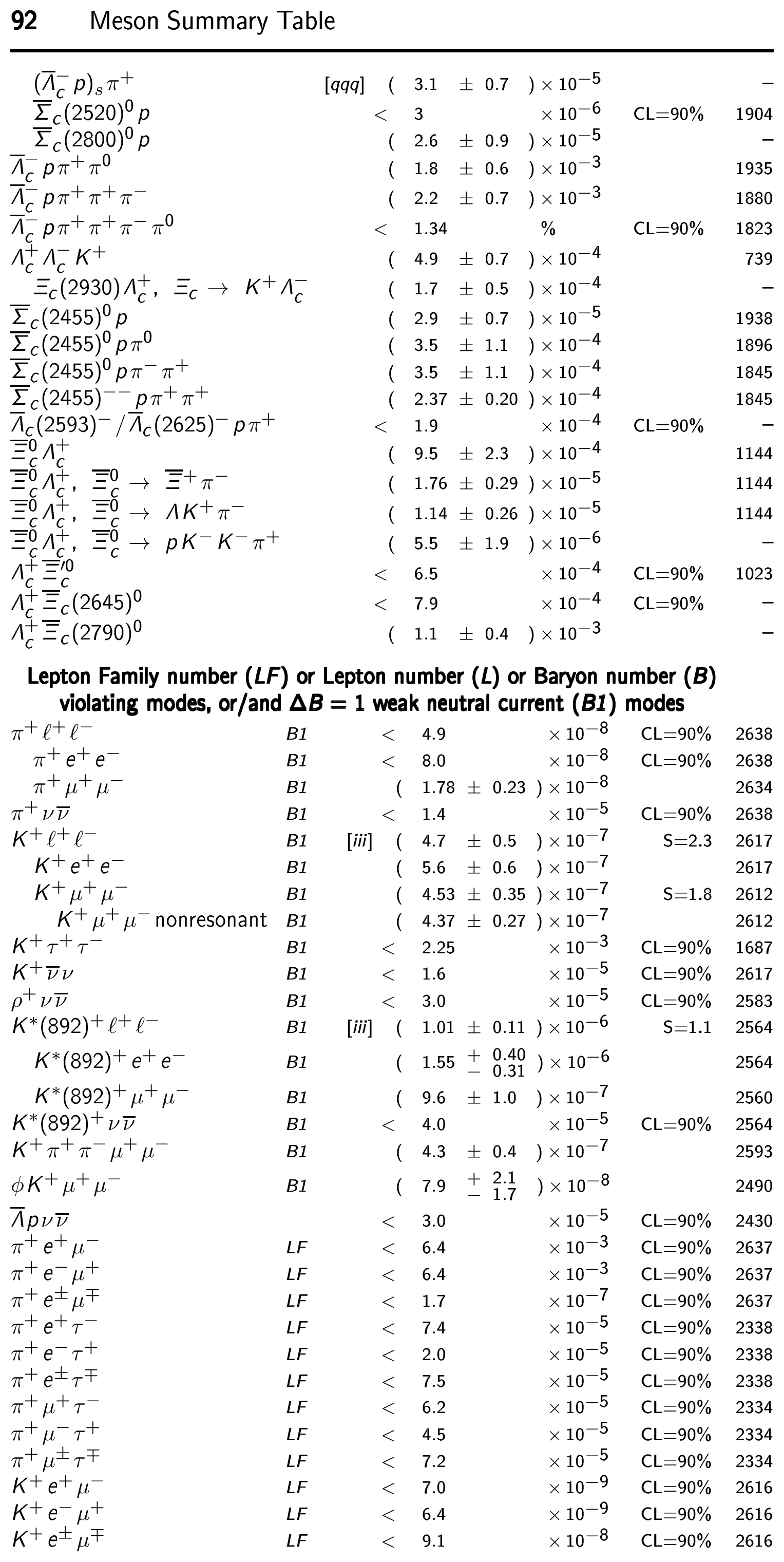 Summary Table: Mesons