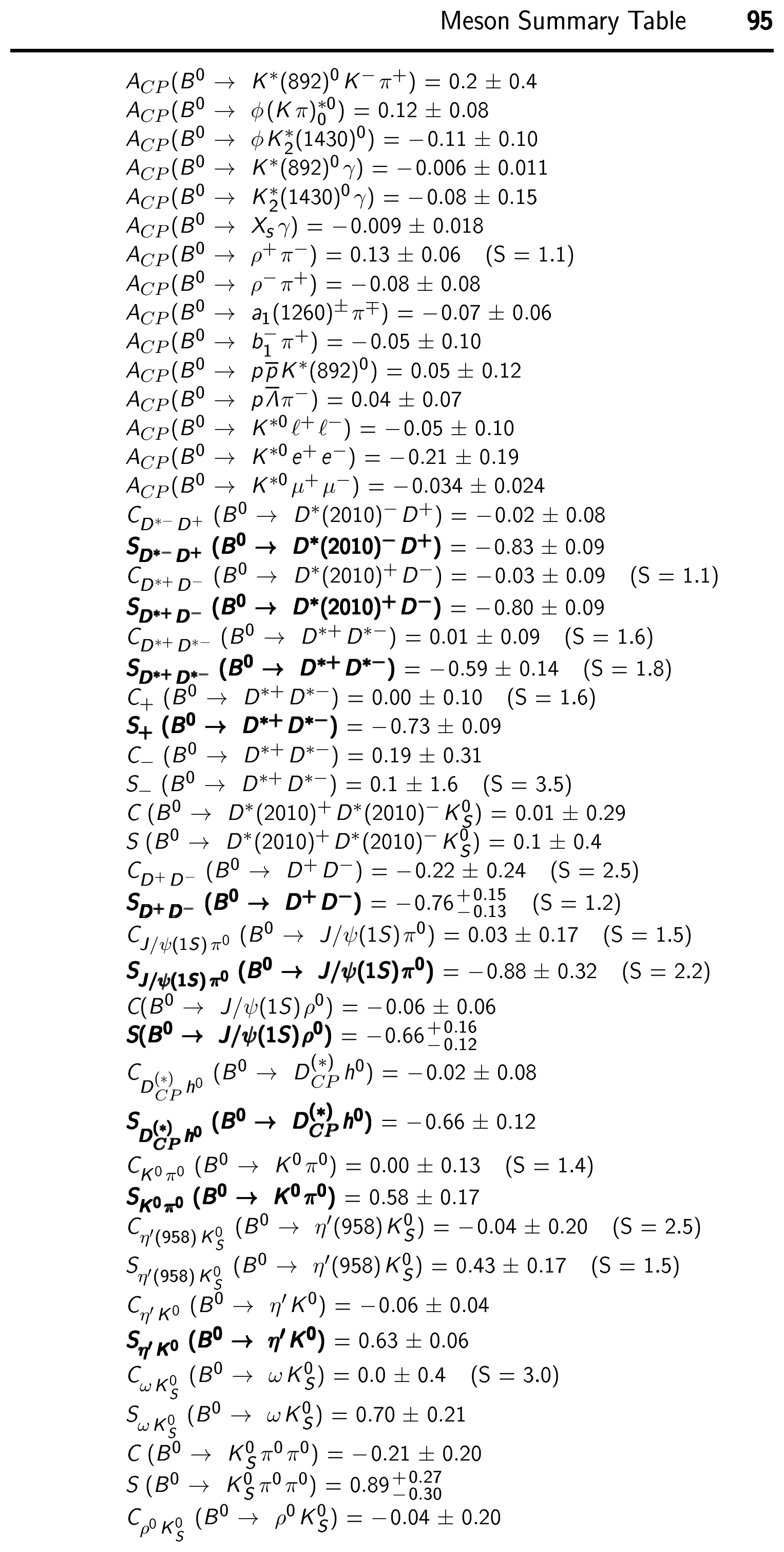 Summary Table: Mesons