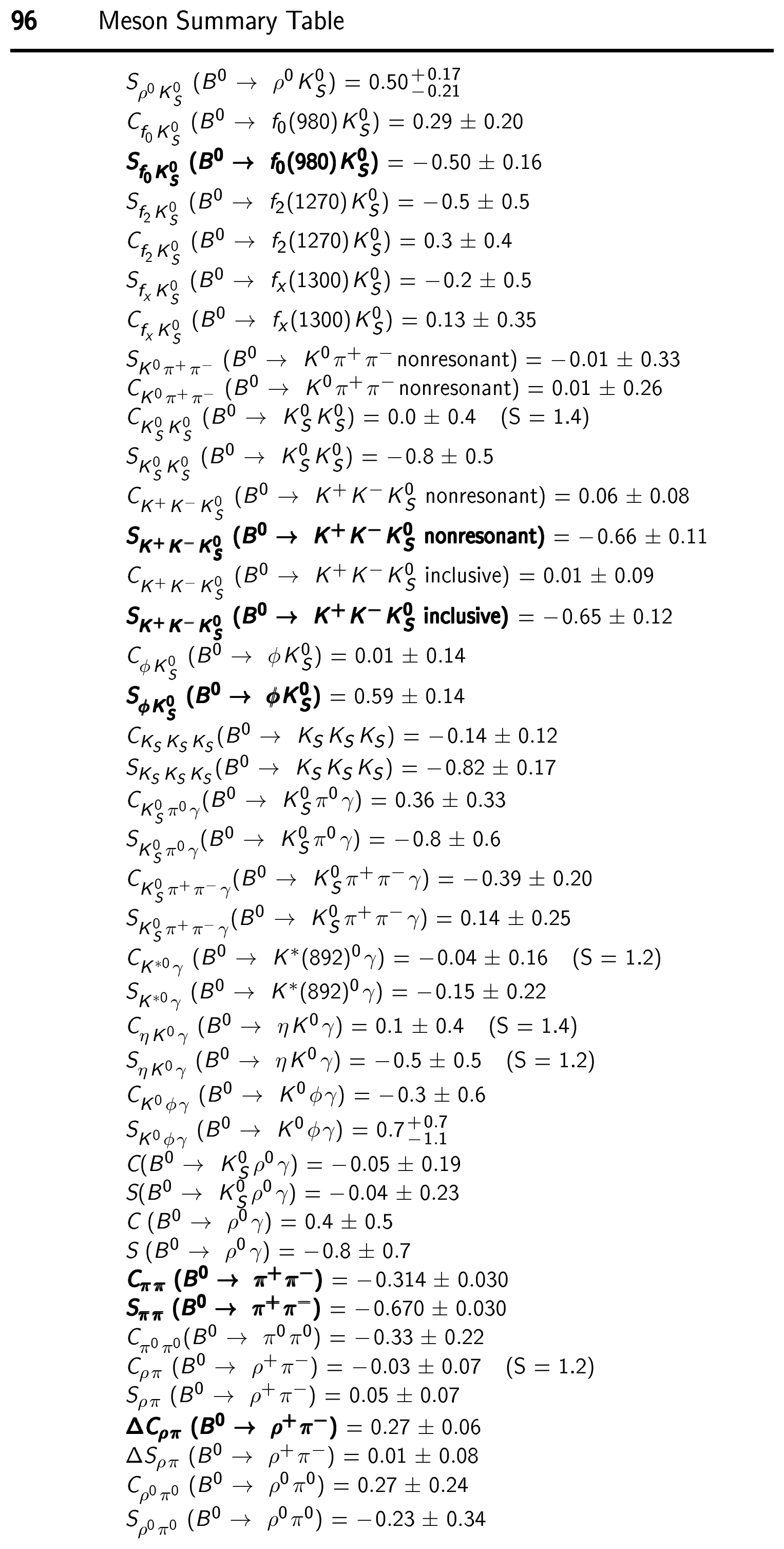 Summary Table: Mesons