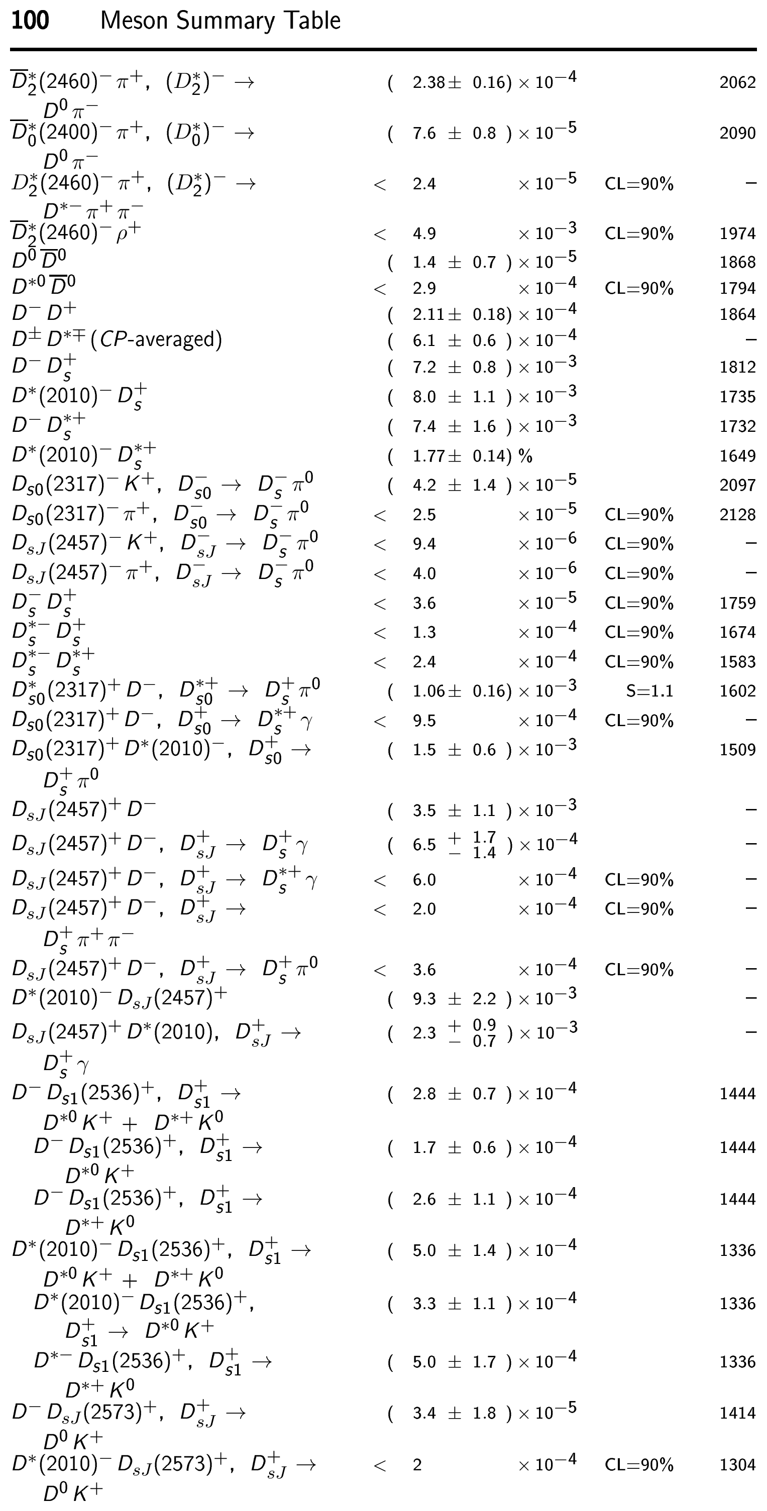 Summary Table: Mesons