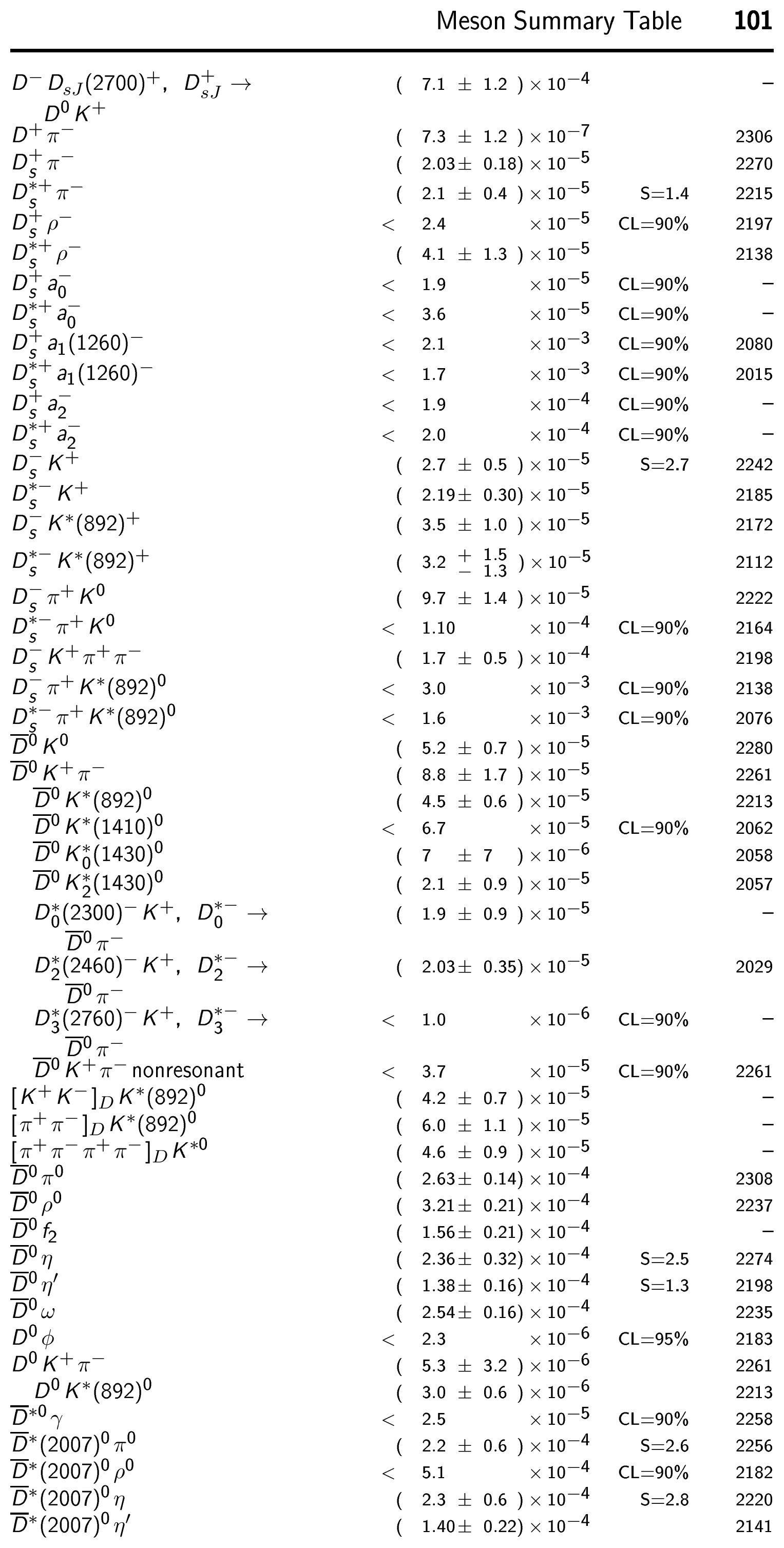 Summary Table: Mesons