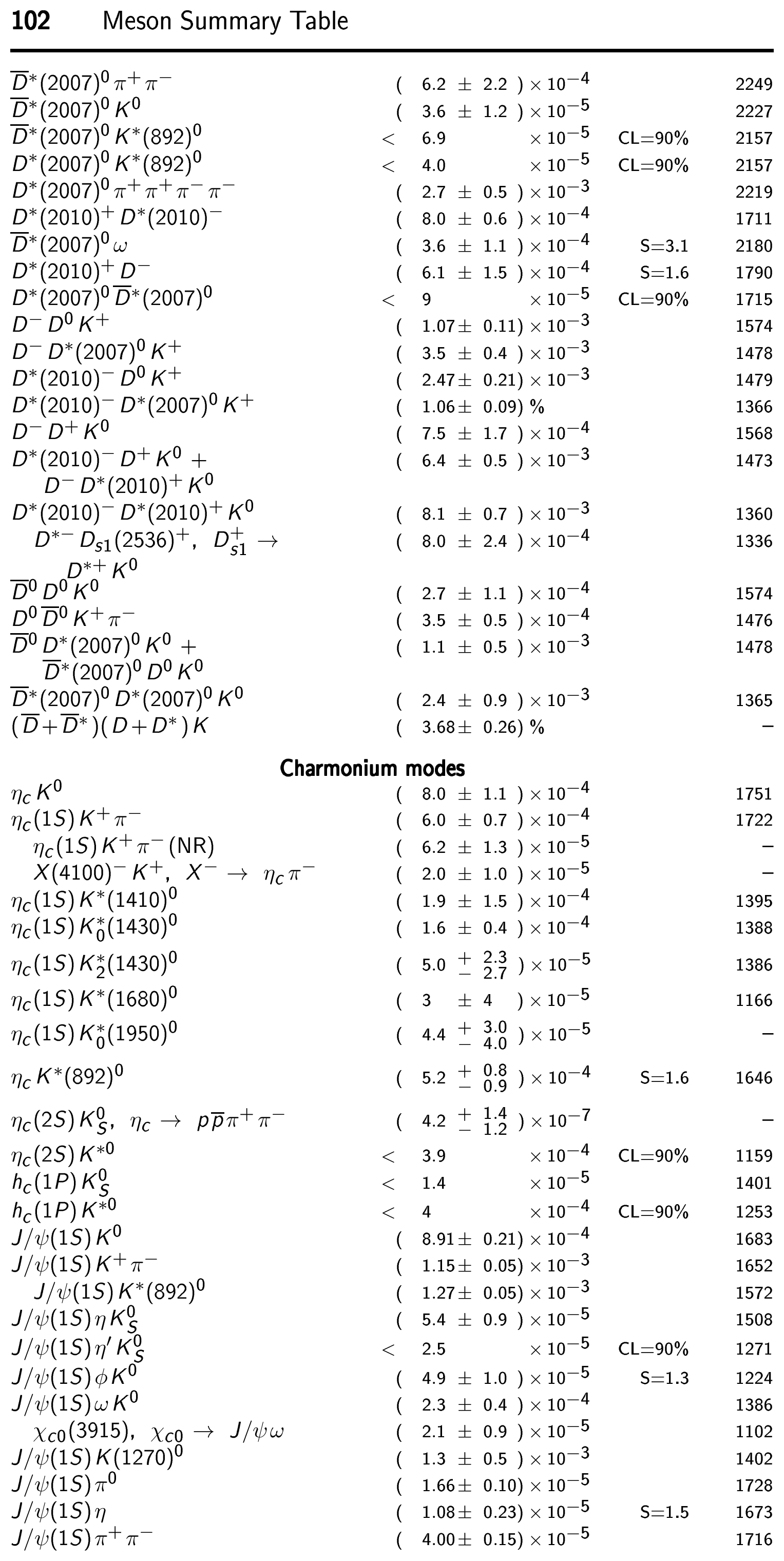 Summary Table: Mesons