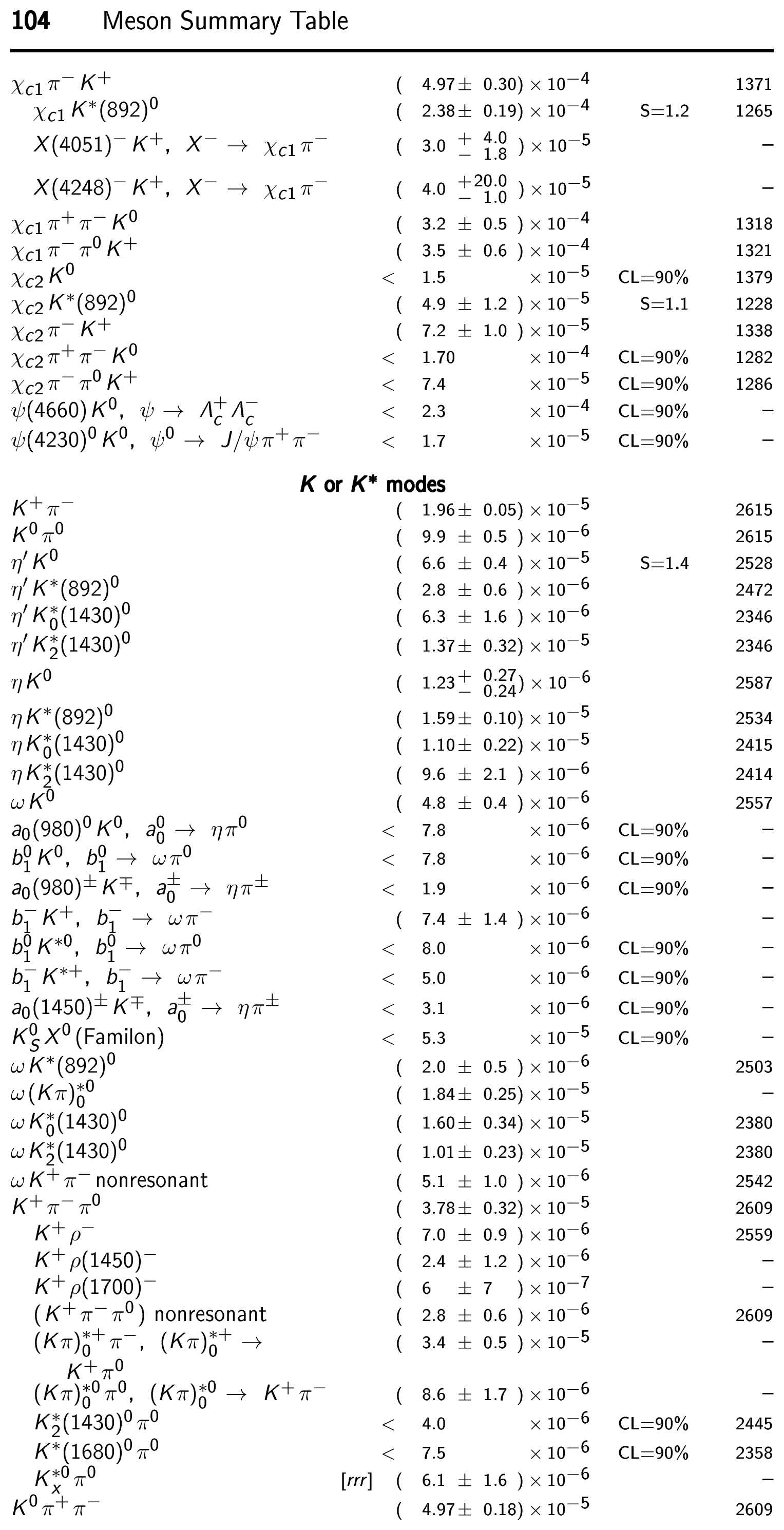 Summary Table: Mesons