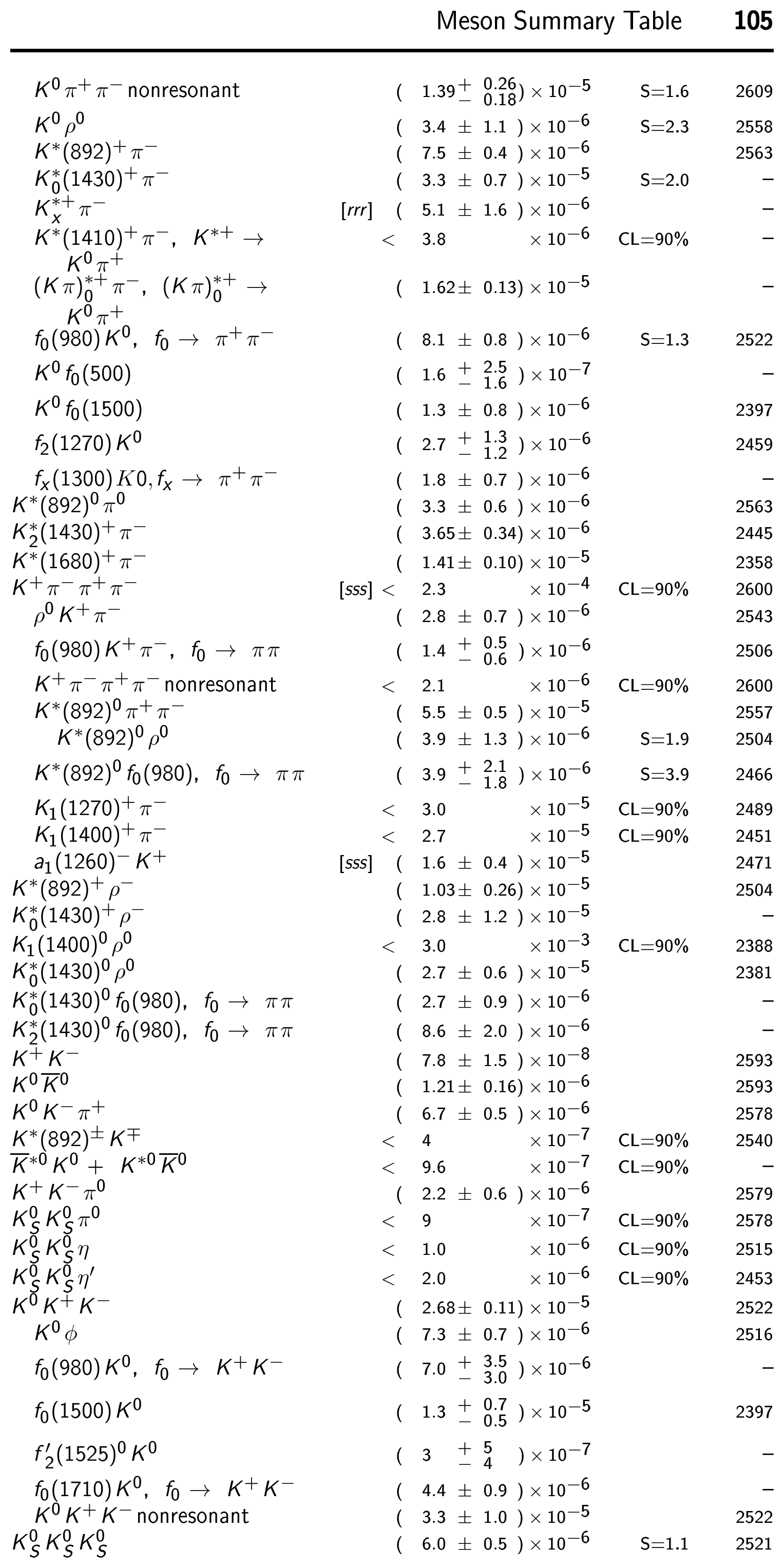 Summary Table: Mesons