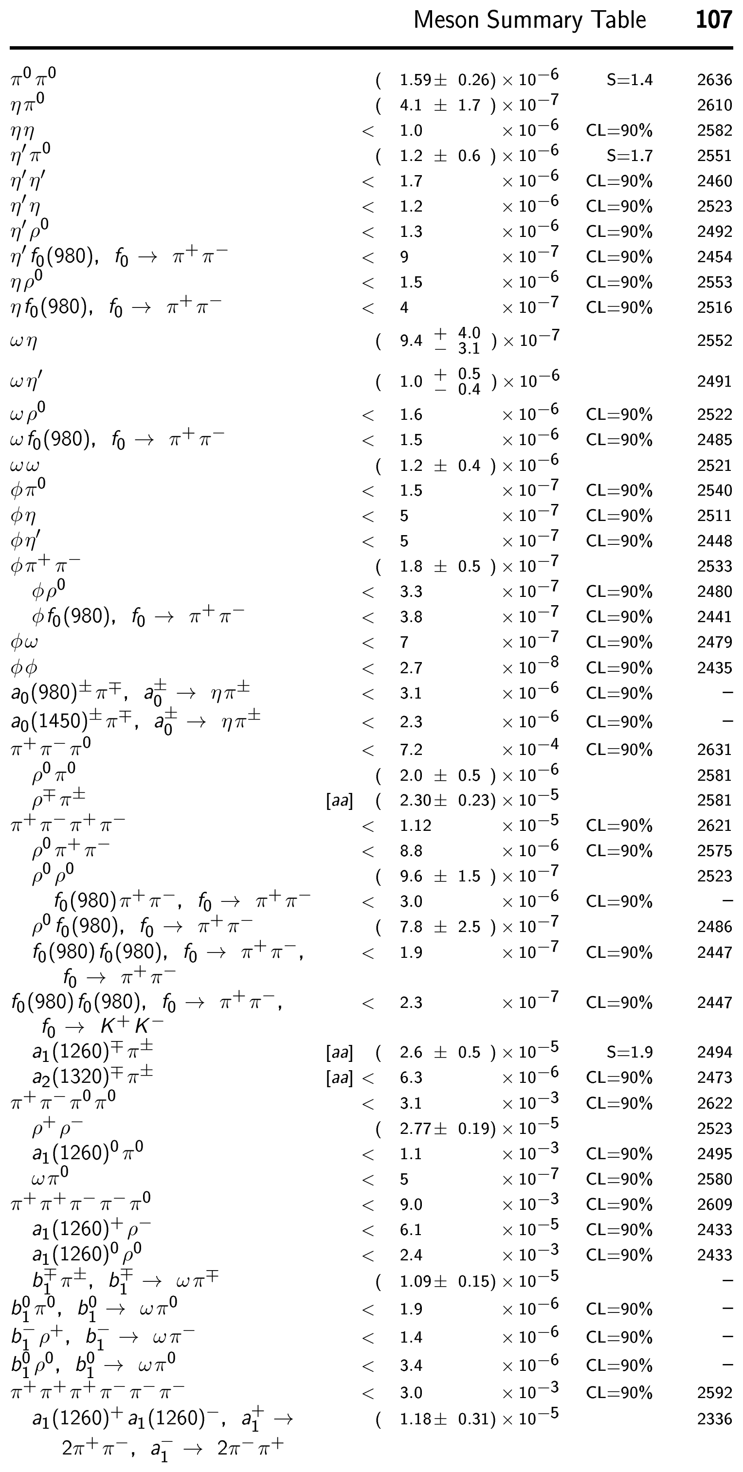 Summary Table: Mesons
