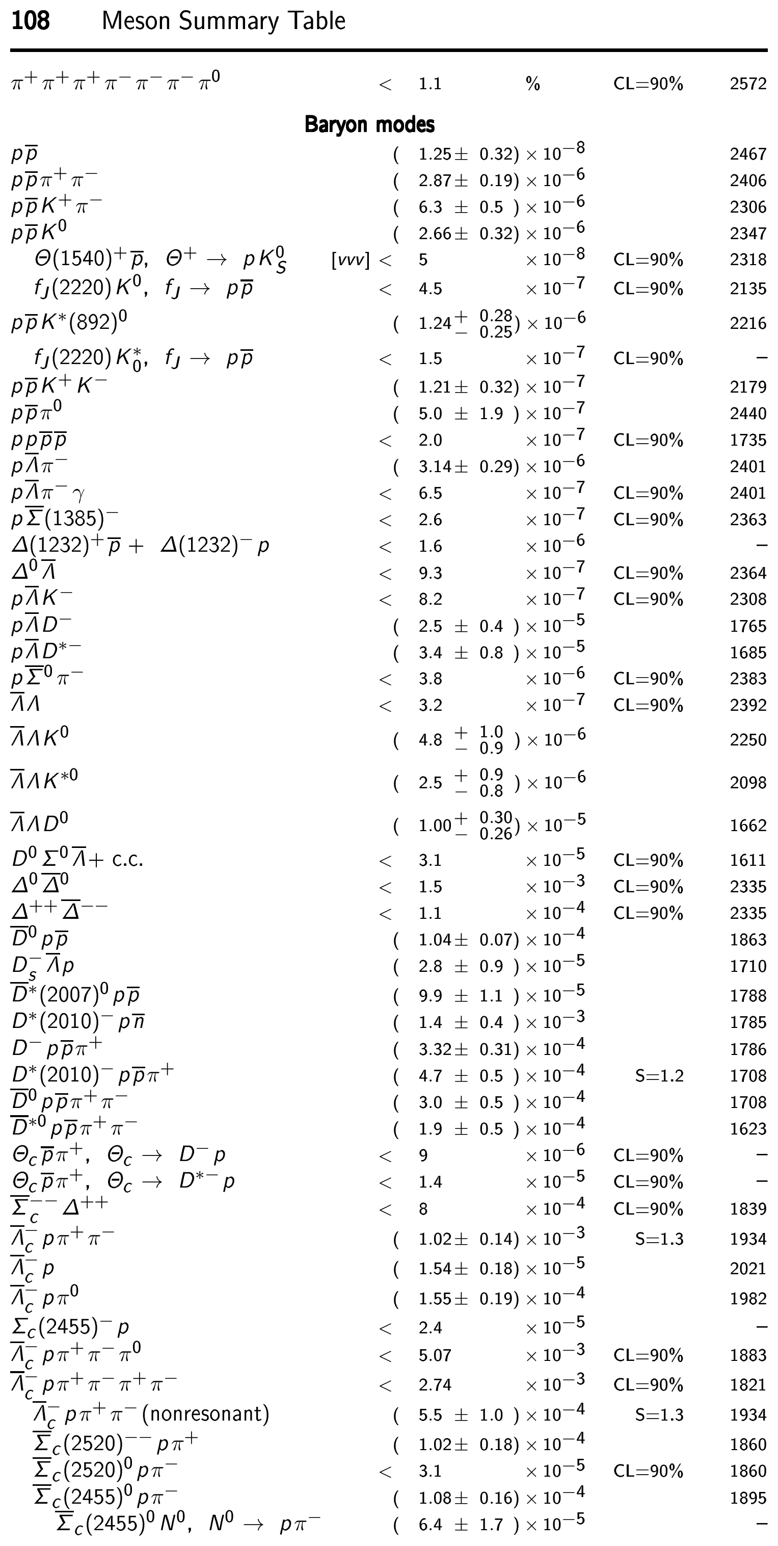 Summary Table: Mesons