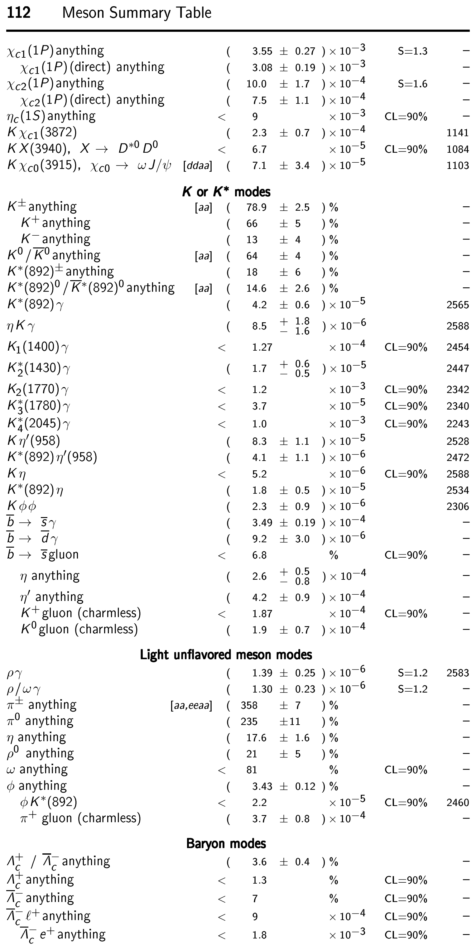 Summary Table: Mesons
