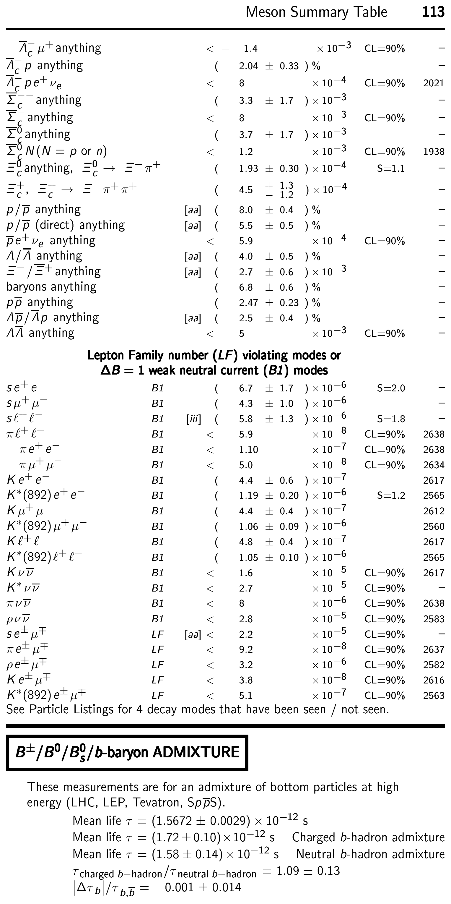 Summary Table: Mesons