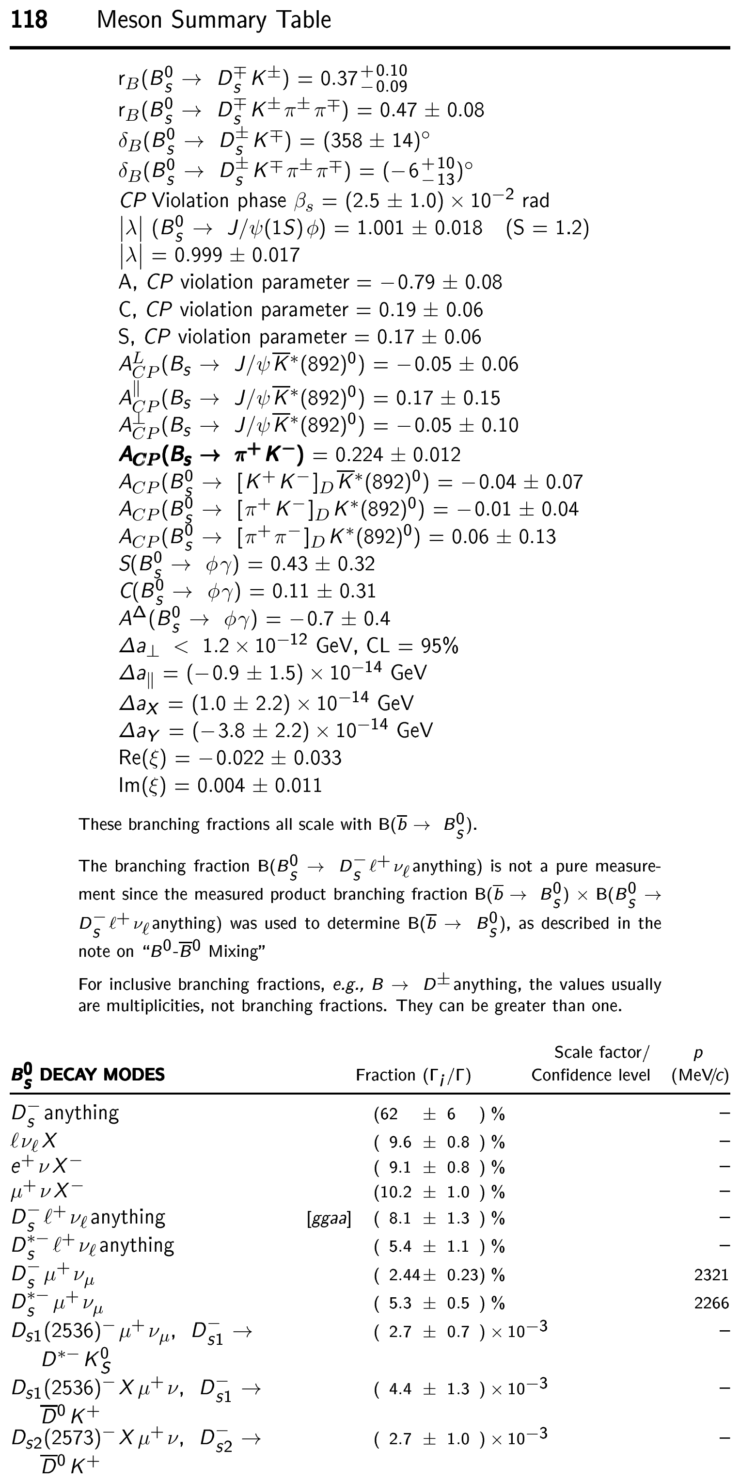 Summary Table: Mesons