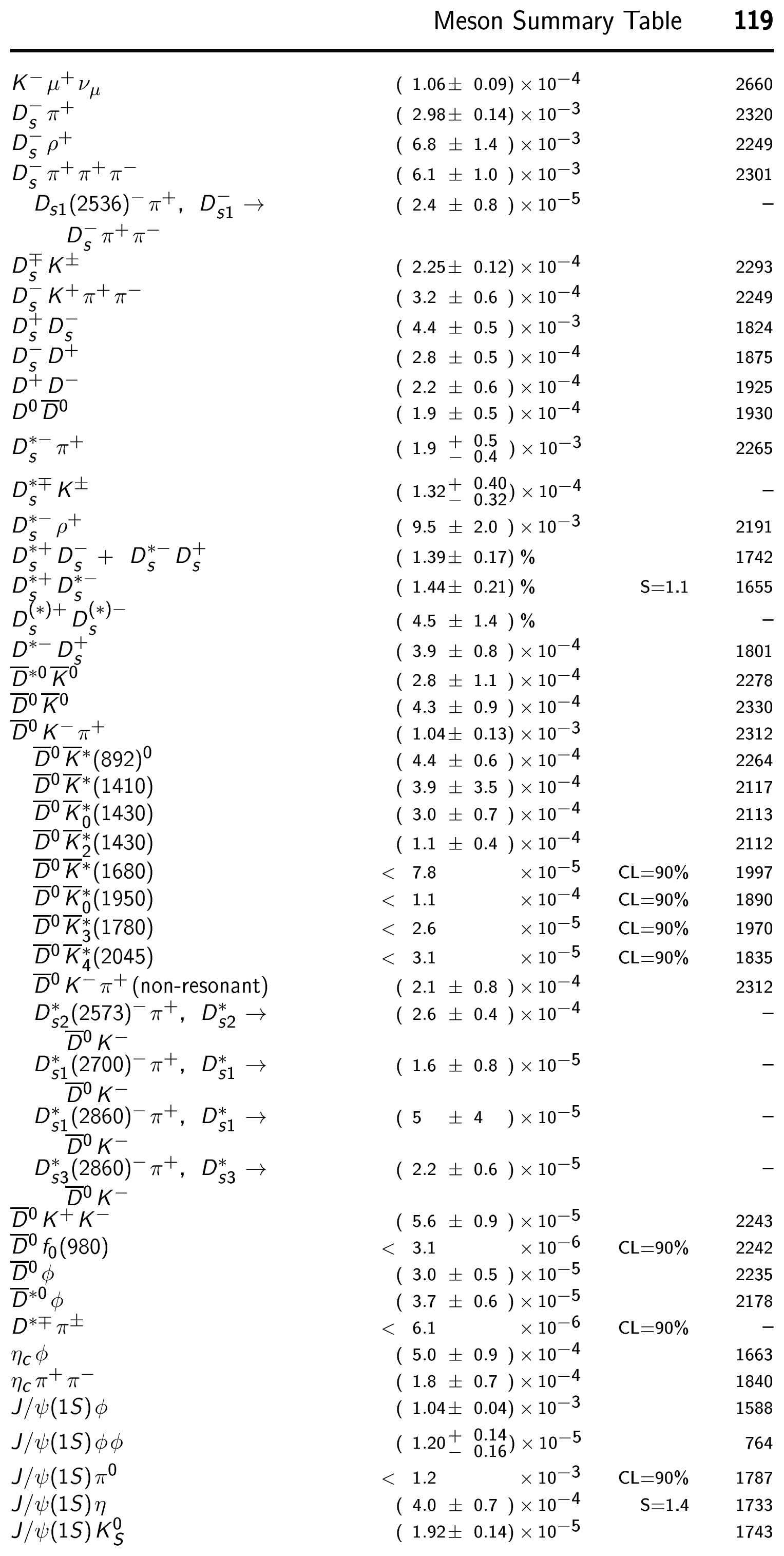Summary Table: Mesons