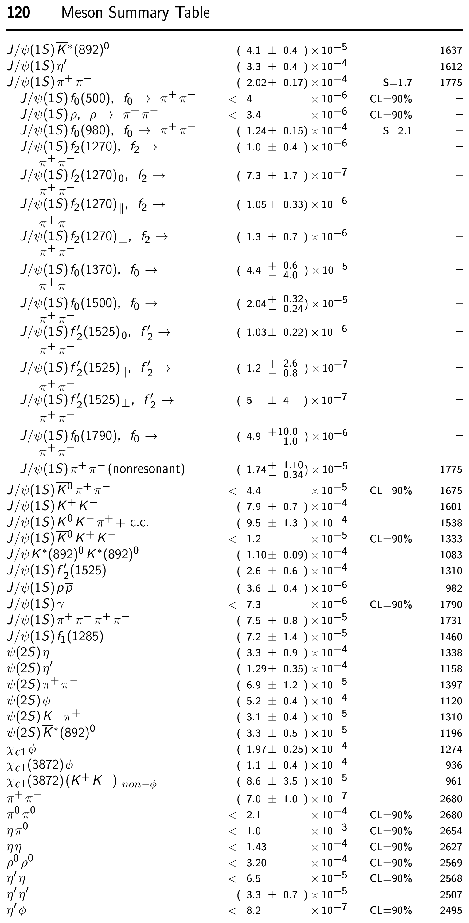 Summary Table: Mesons