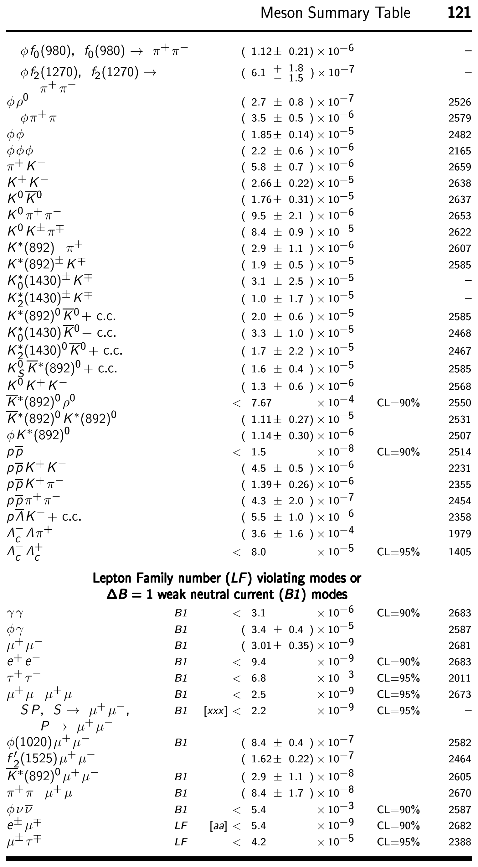 Summary Table: Mesons