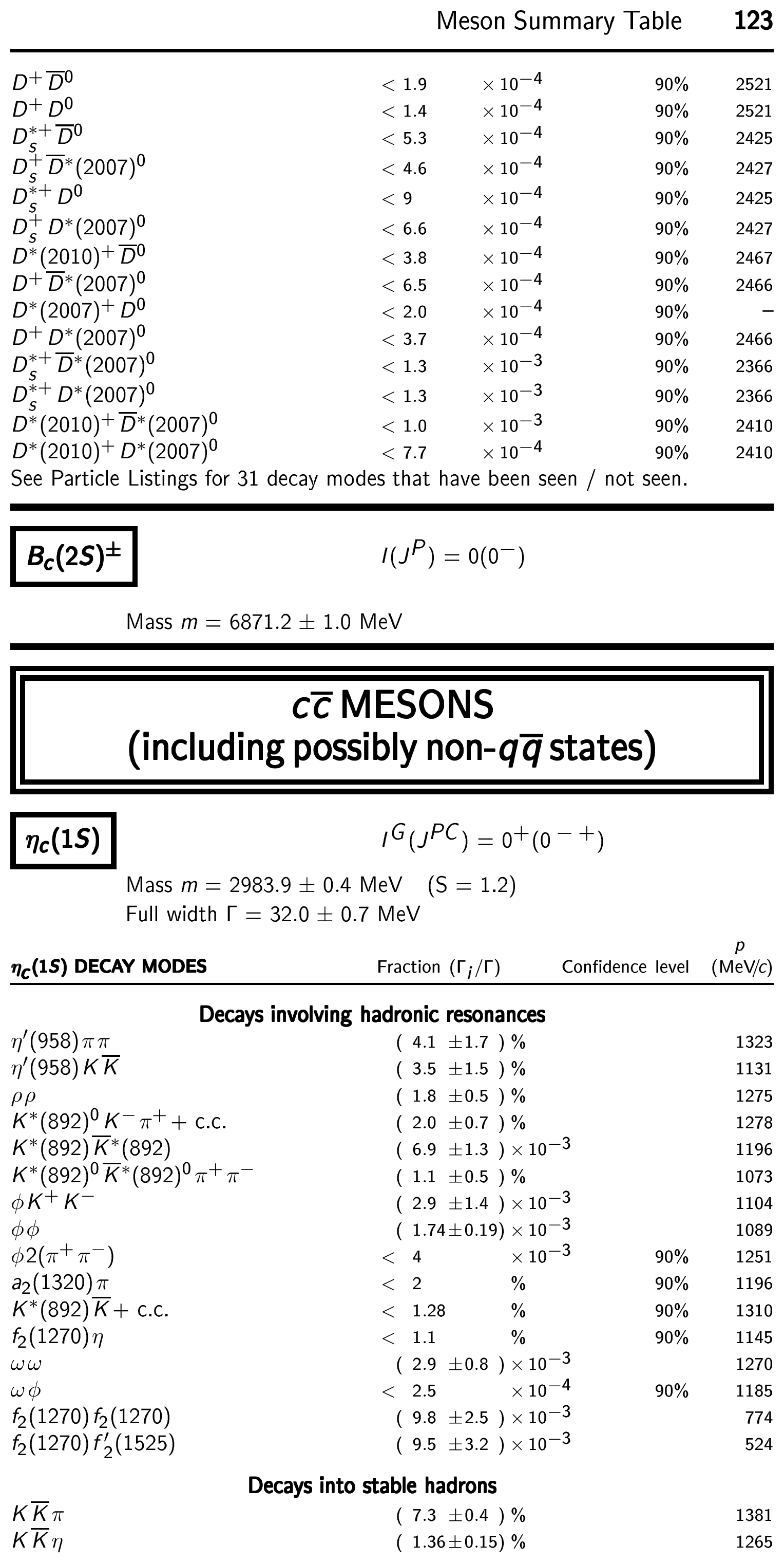 Summary Table: Mesons