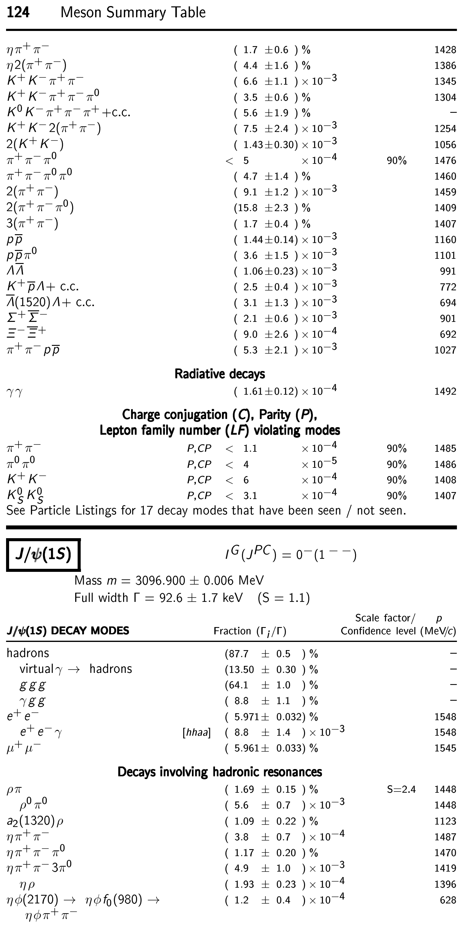 Summary Table: Mesons