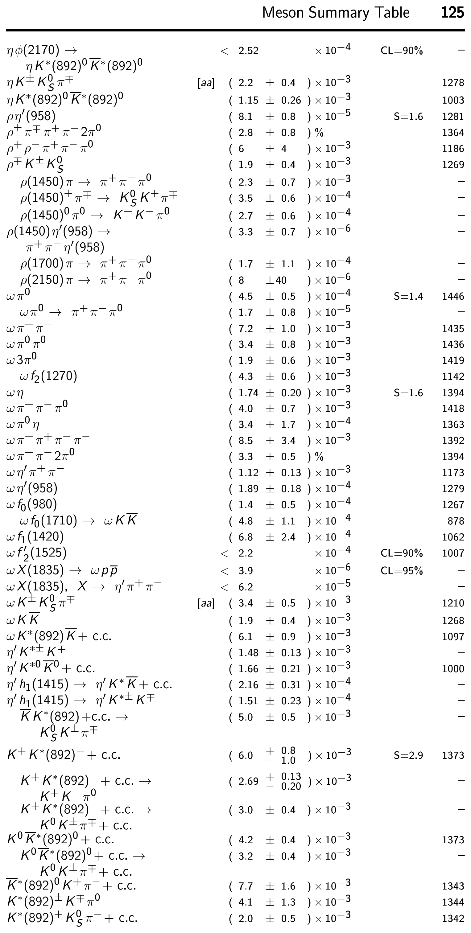 Summary Table: Mesons